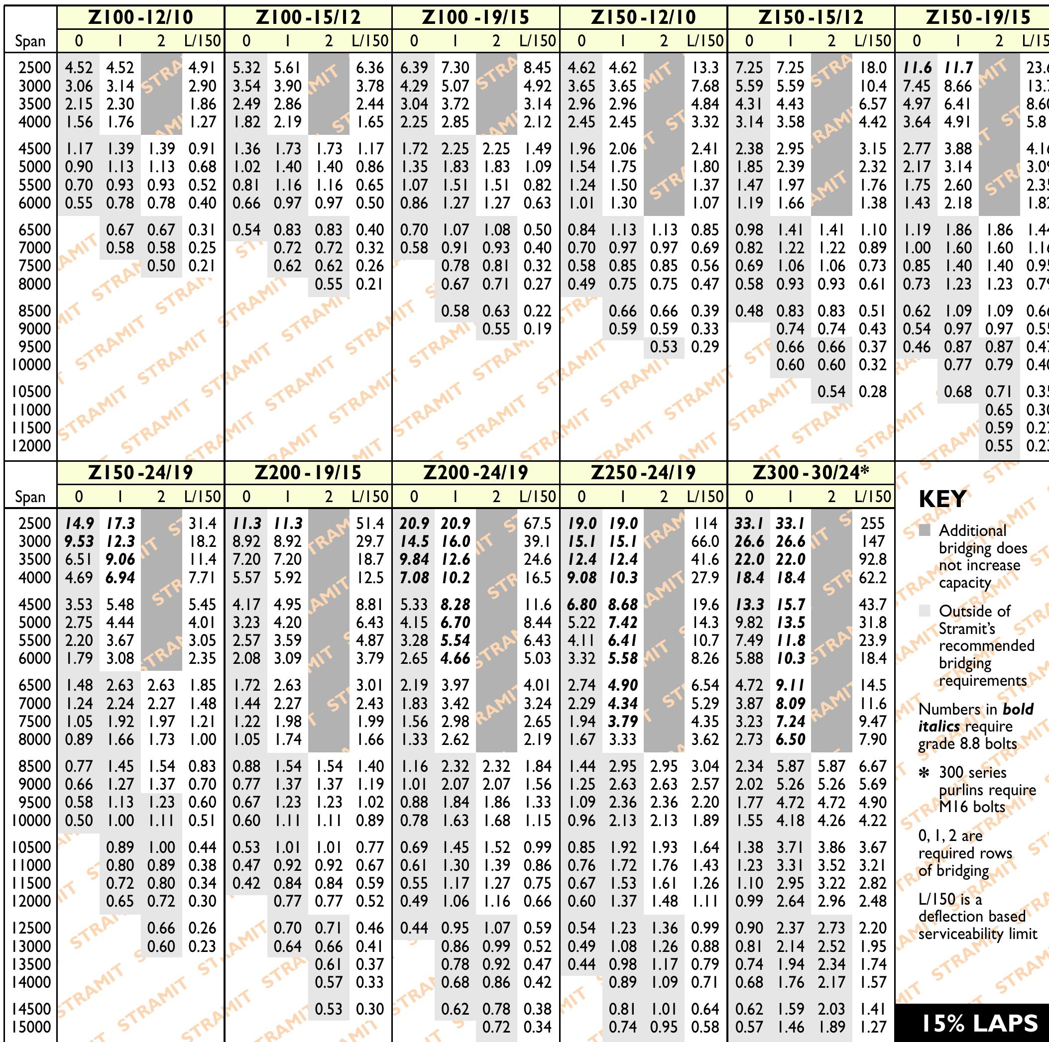 (PDF) STRAMIT PURLINS, GIRTS & BRIDGING