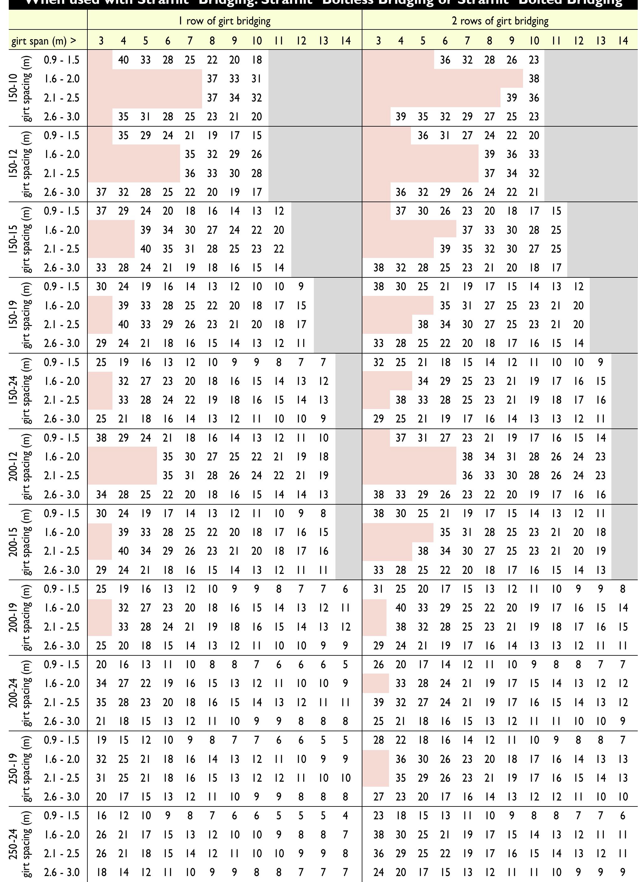(PDF) STRAMIT PURLINS, GIRTS & BRIDGING