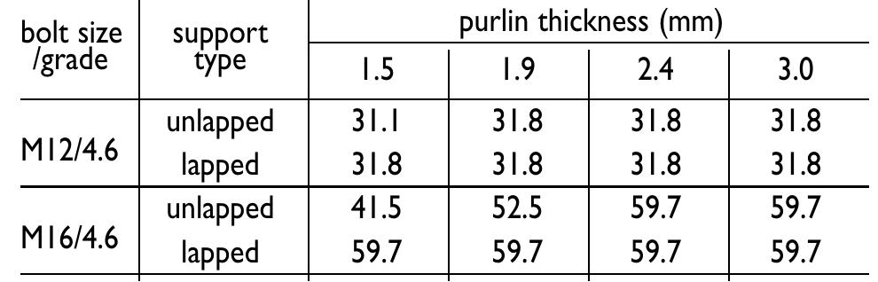 (PDF) STRAMIT PURLINS, GIRTS & BRIDGING
