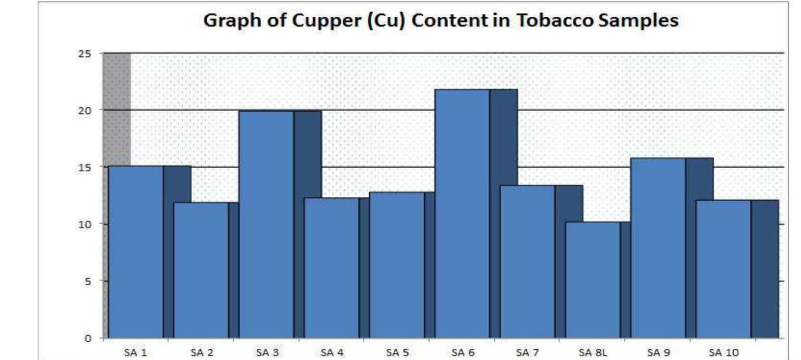 Graph of copper (cu) content (mg/kg) in tobacco sample.