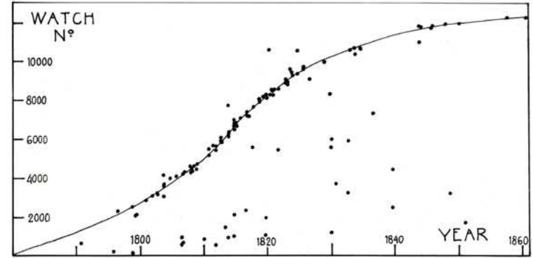 Graph of barwise serial numbers 1780-1861, based on the list