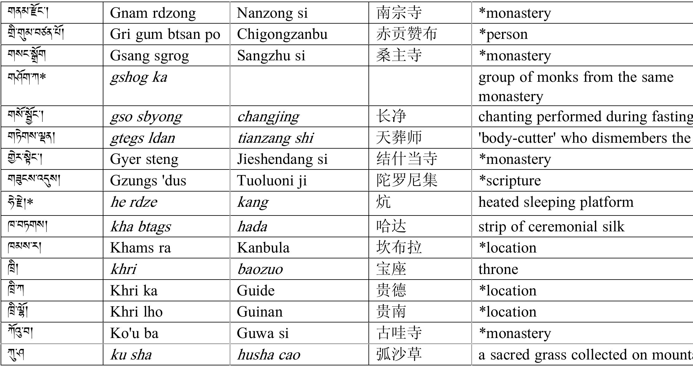 Table 5 - AHP 1 Seating, Money, and Food at an Amdo Village