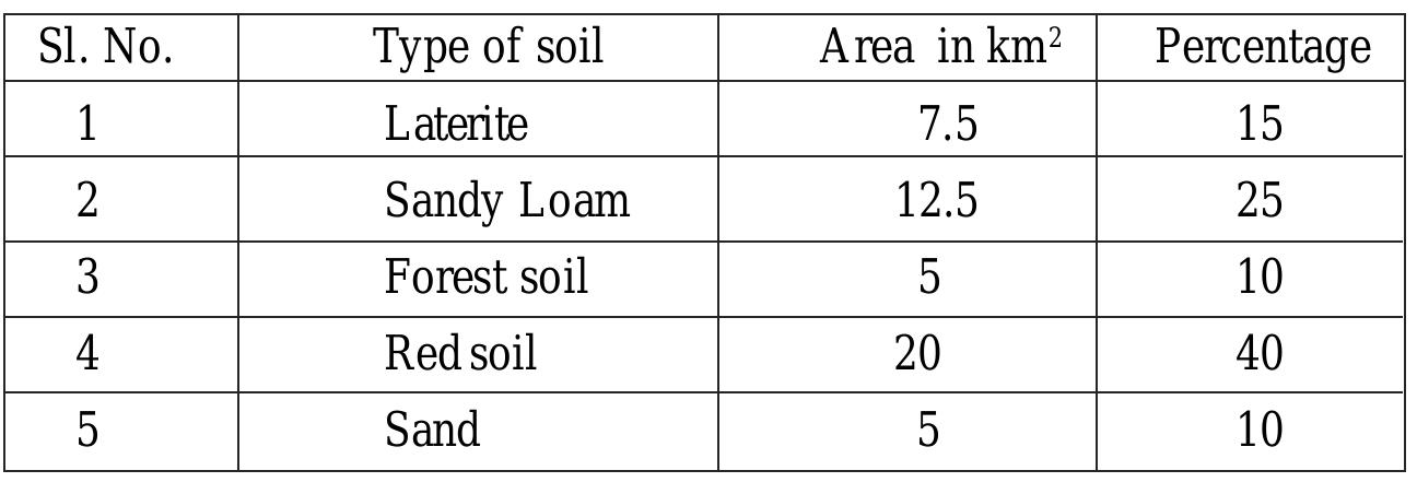 4 main crops: area and productivity (1996) table 4.3 soil