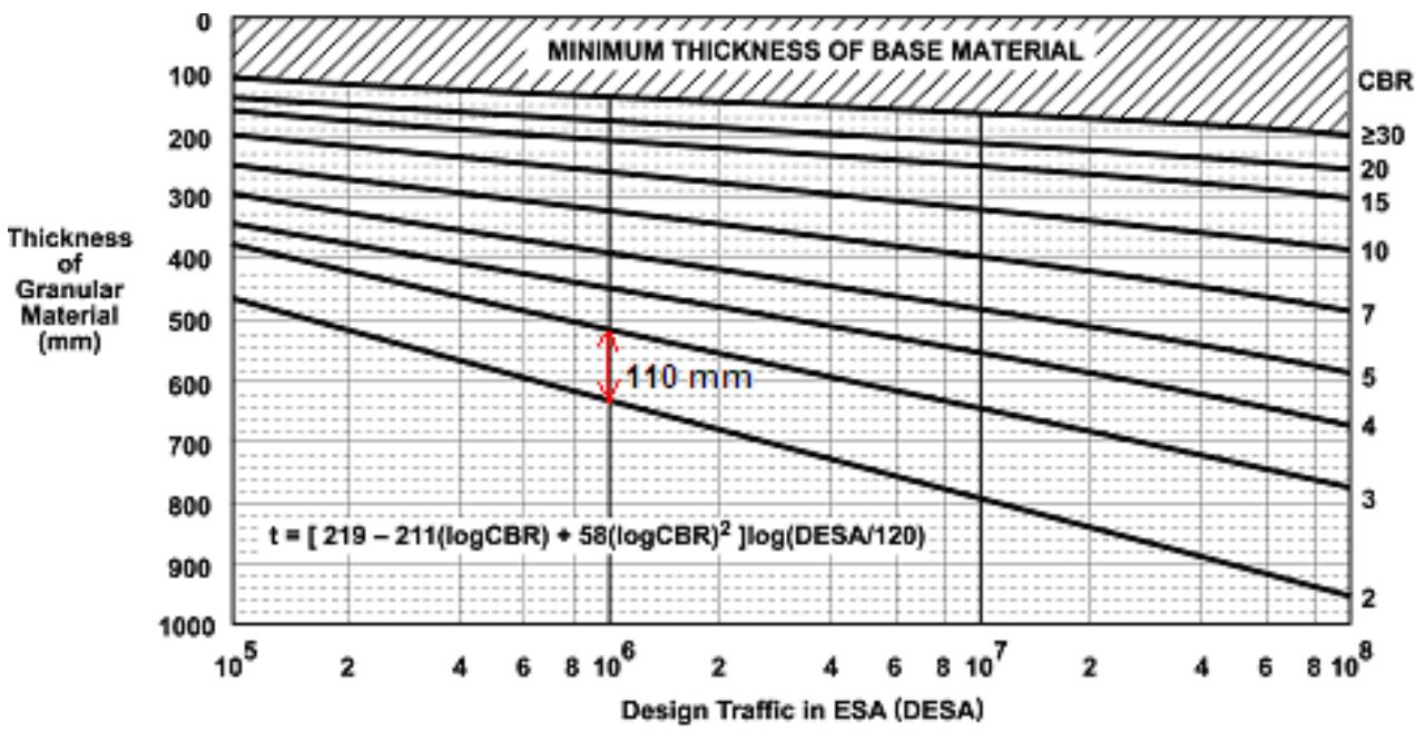 Austroads chart for designing thin bituminous pavement