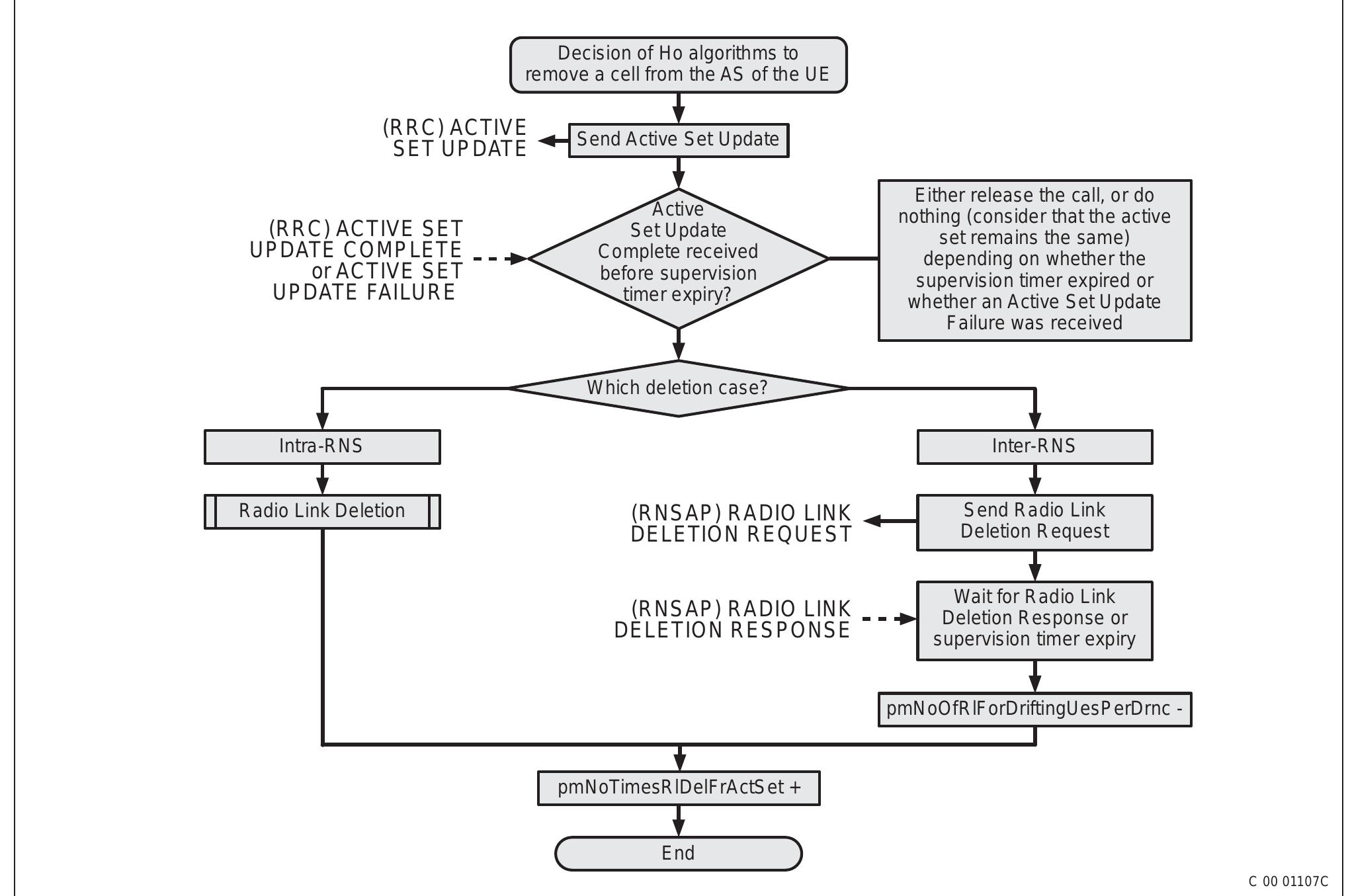 A flowchart for the soft handover deletion scenario is shown