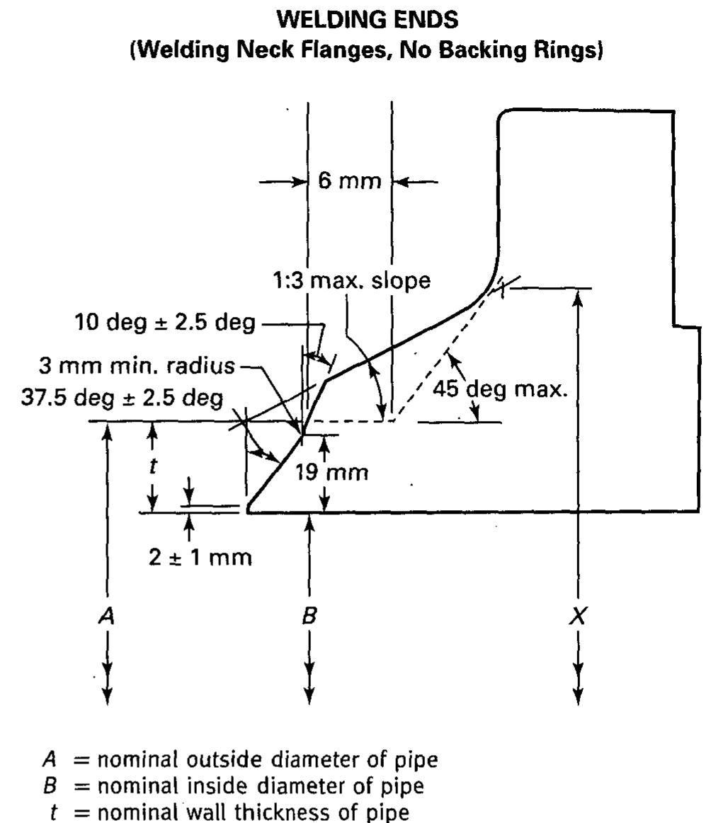 Figure 8 - ANSI B 16 5, Pipe flanges & flanged fittings (0