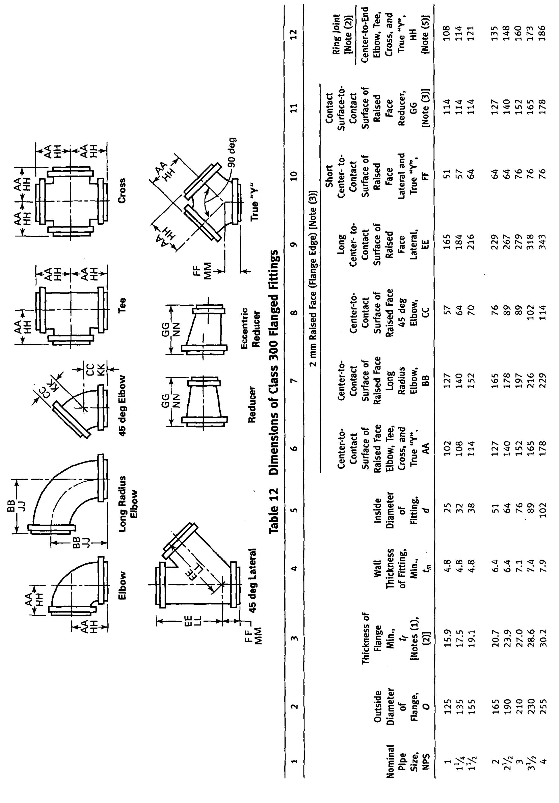 Figure 21 - ANSI B 16 5, Pipe flanges & flanged fittings (0