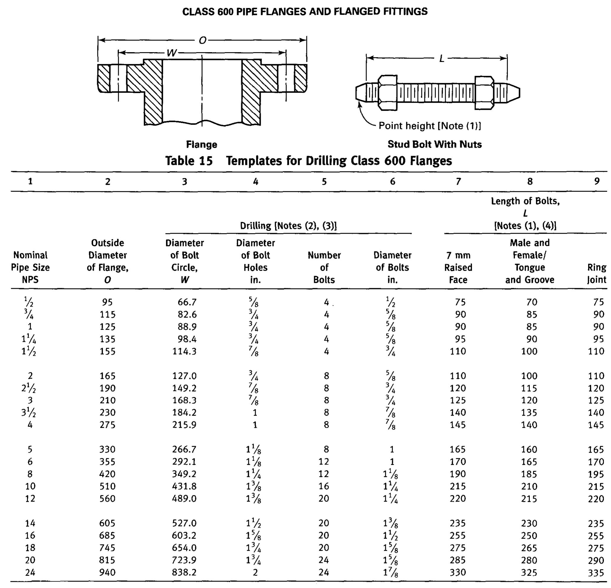 Figure 25 - ANSI B 16 5, Pipe flanges & flanged fittings (0