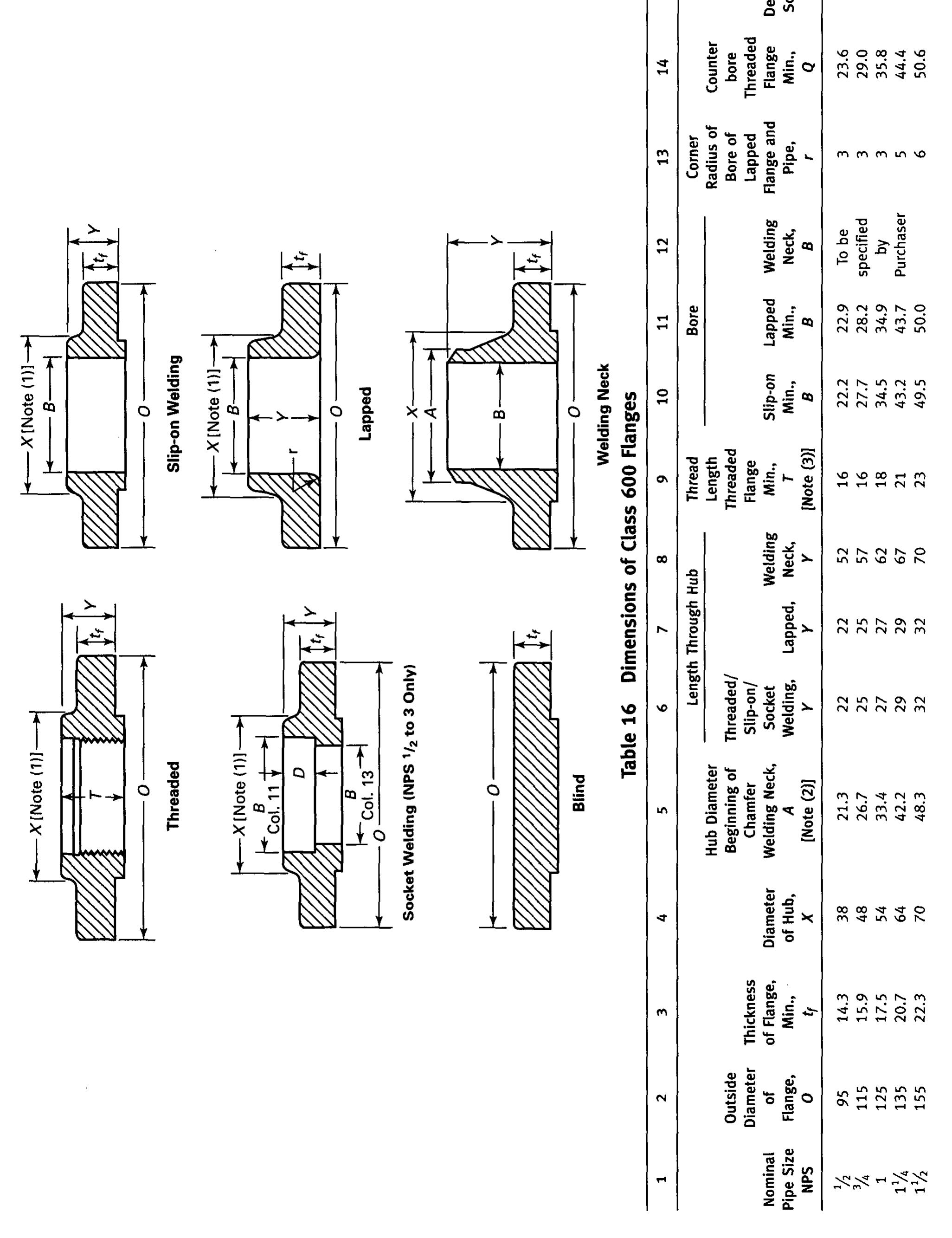 Figure 26 - ANSI B 16 5, Pipe flanges & flanged fittings (0