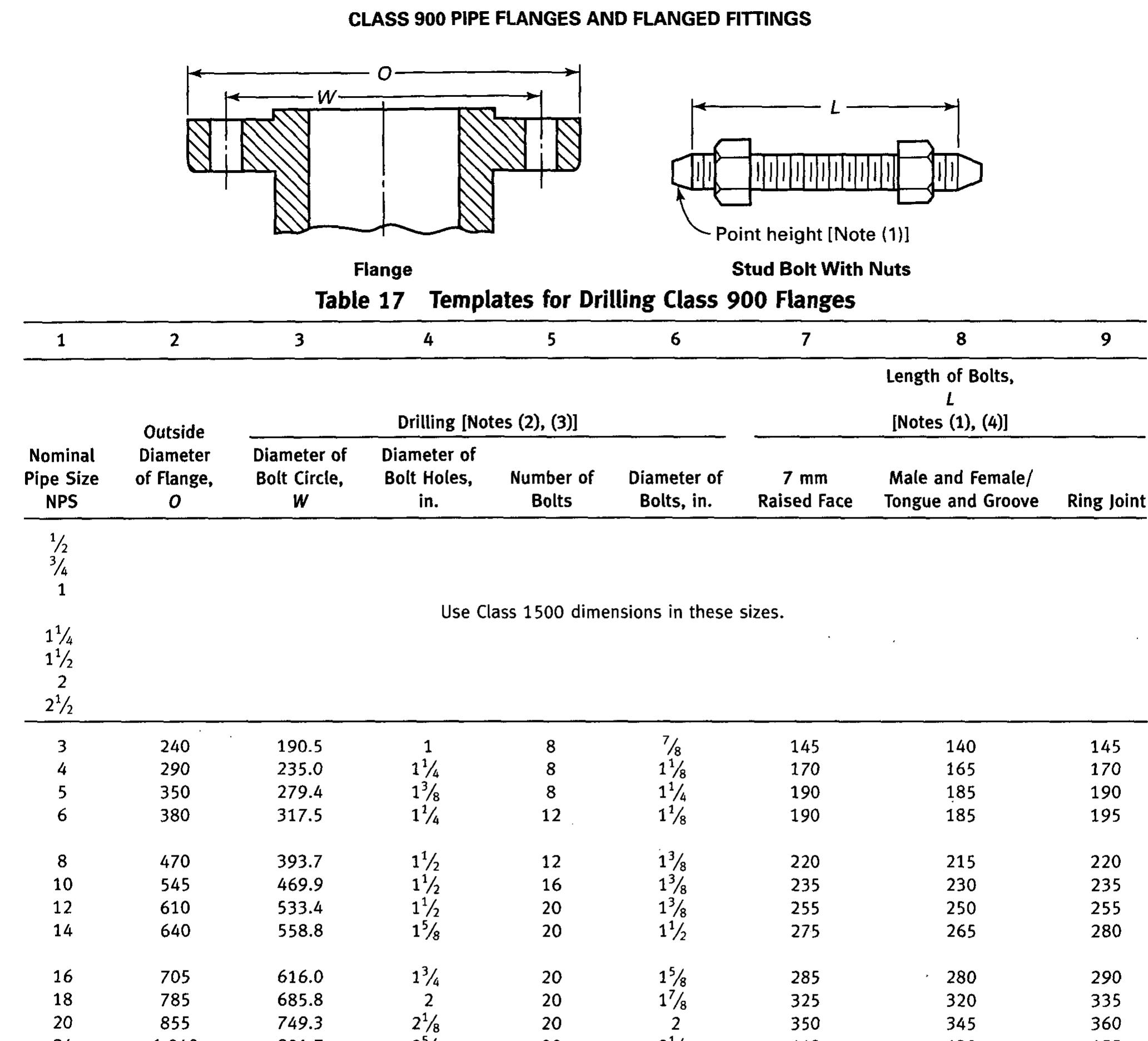 Figure 27 - ANSI B 16 5, Pipe flanges & flanged fittings (0