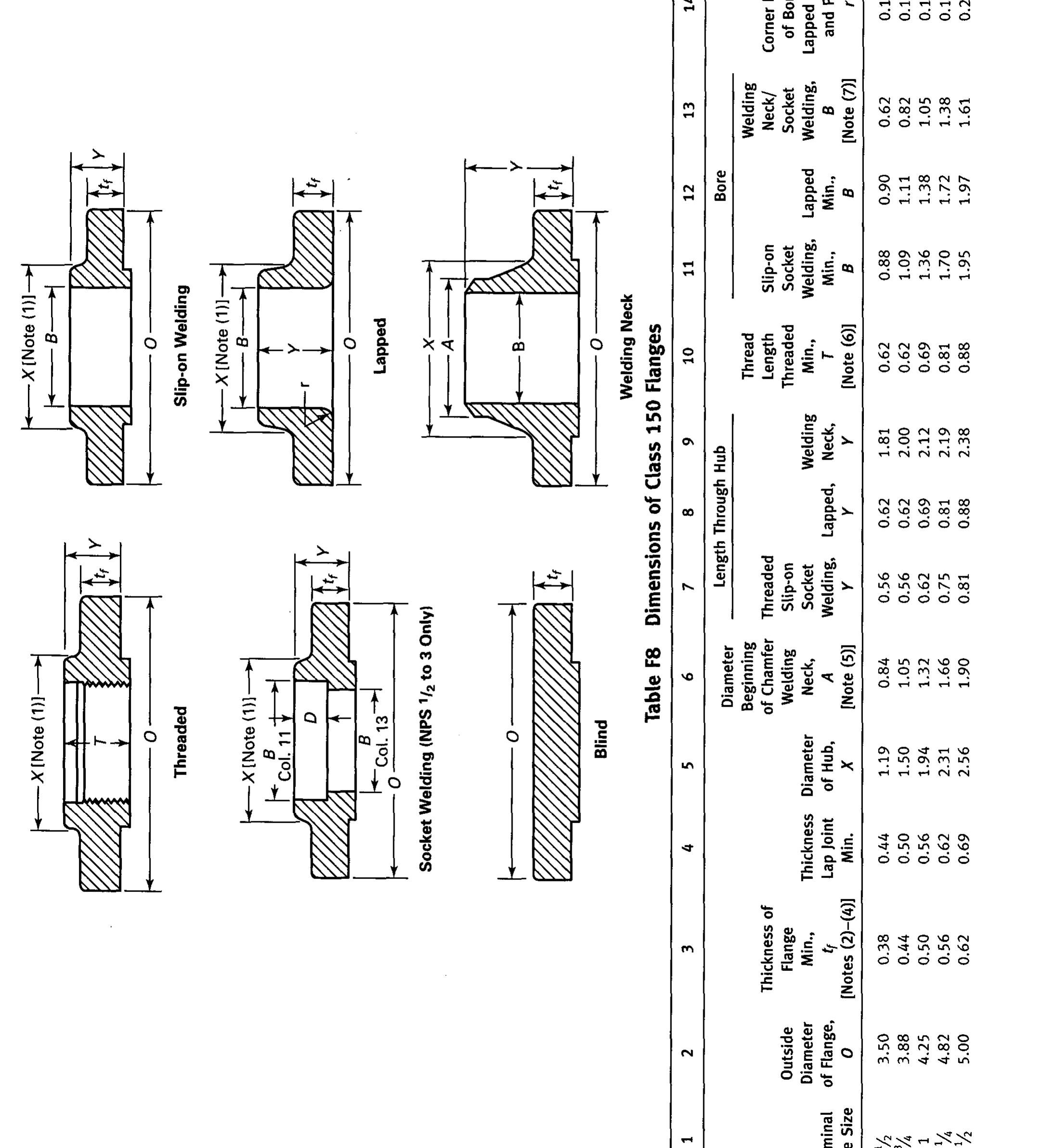 Figure 43 - ANSI B 16 5, Pipe flanges & flanged fittings (0