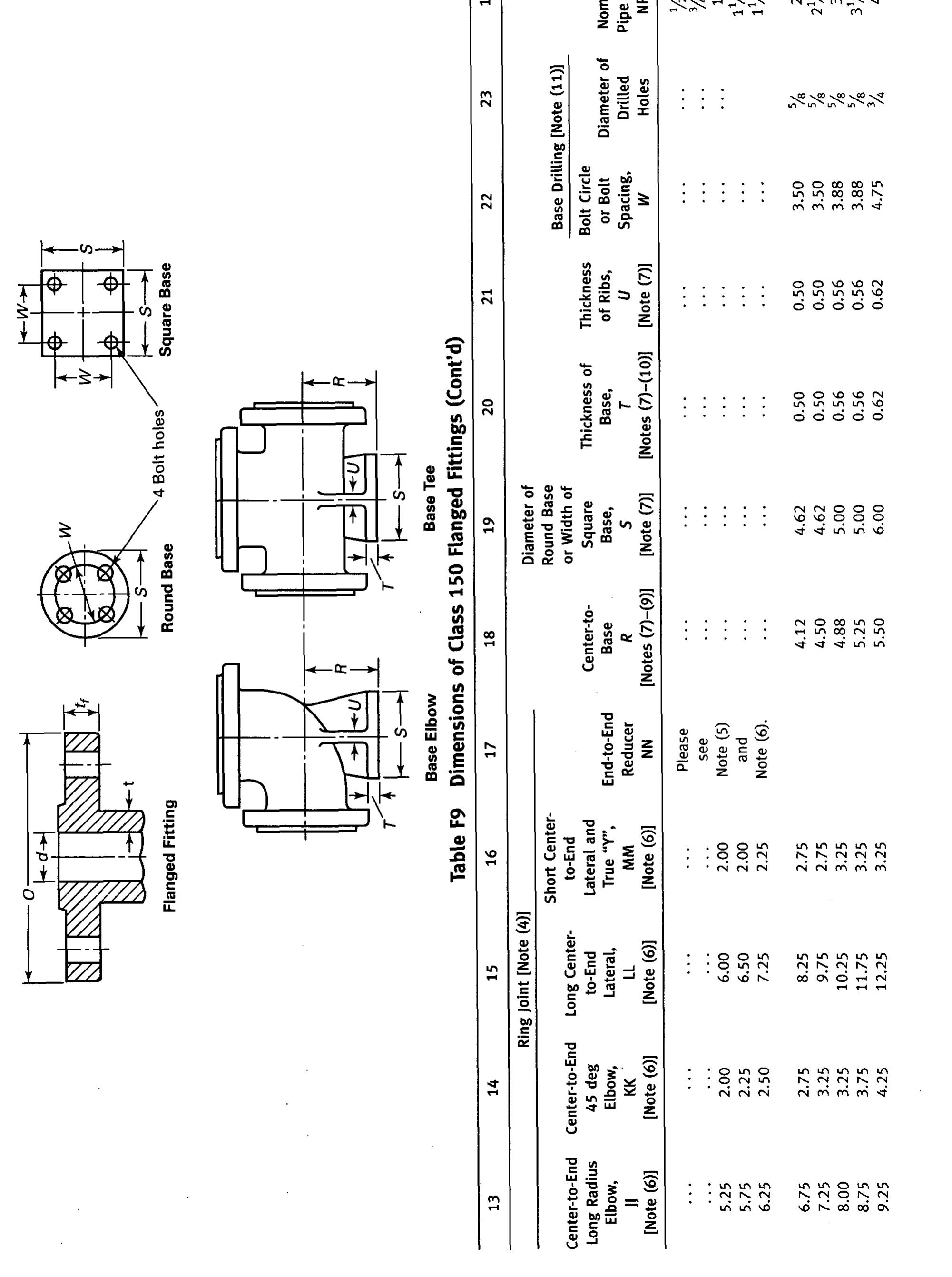 Figure 45 - ANSI B 16 5, Pipe flanges & flanged fittings (0