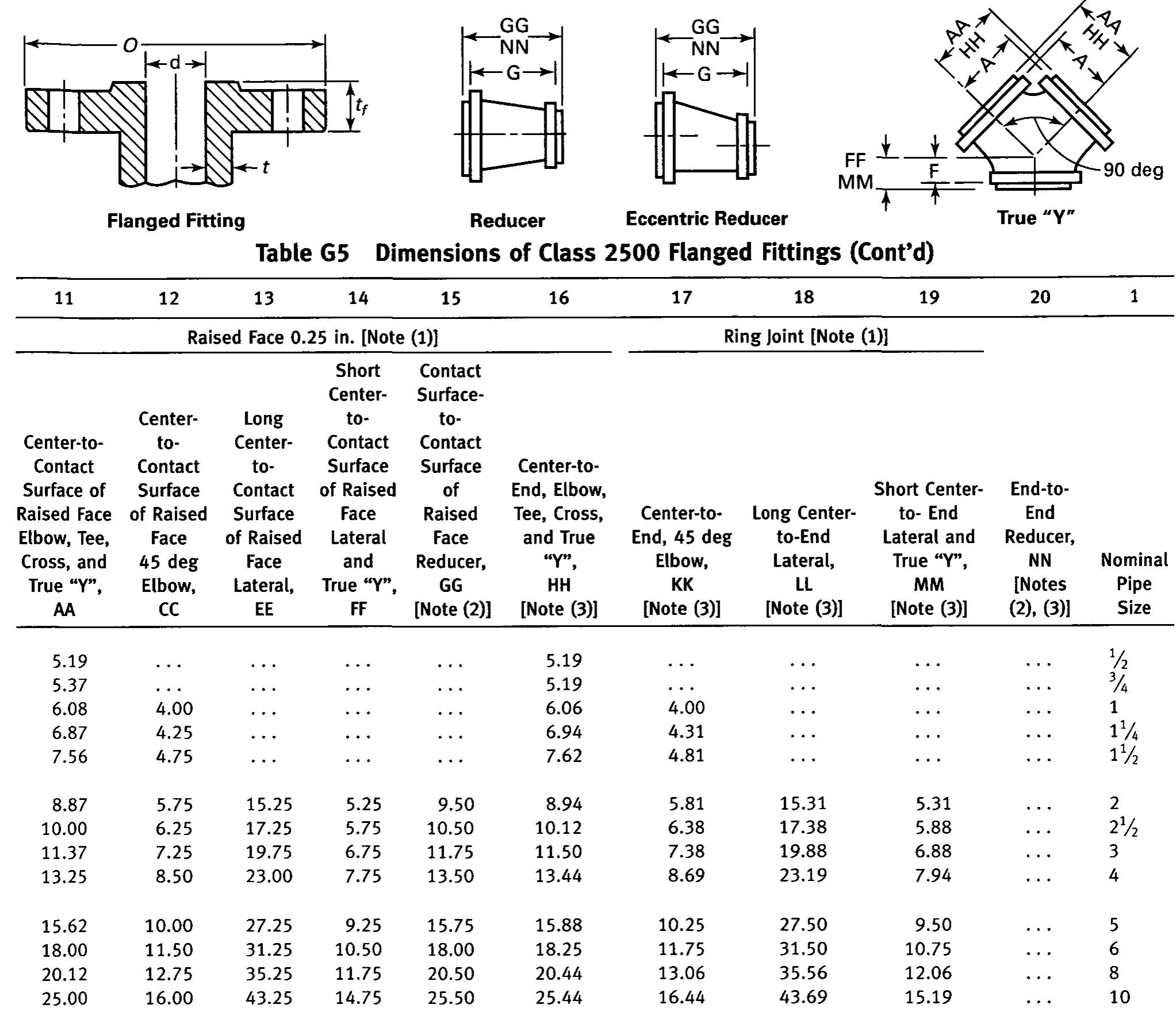 Figure 70 - ANSI B 16 5, Pipe flanges & flanged fittings (0