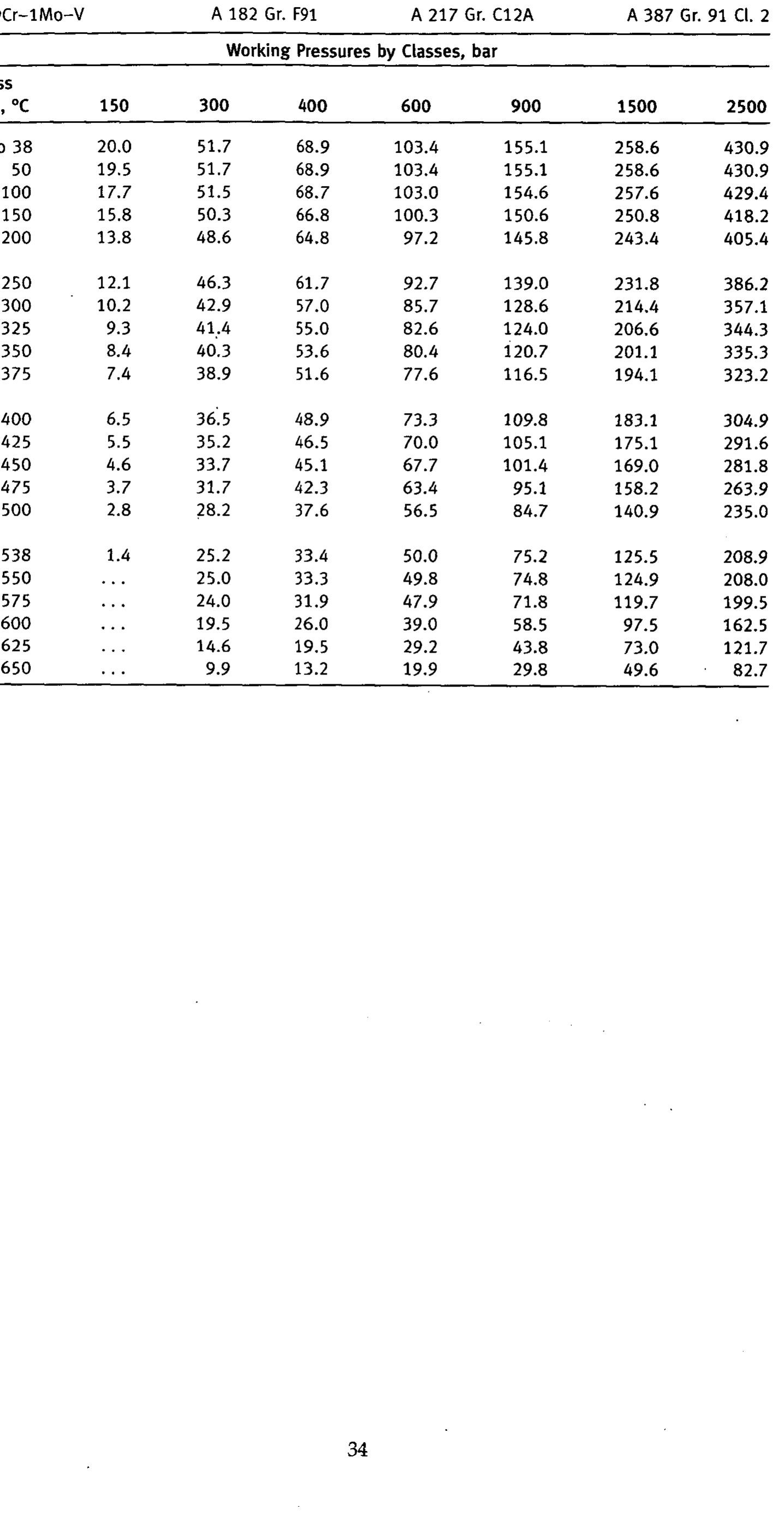 Table 19 - ANSI B 16 5, Pipe flanges & flanged fittings (0