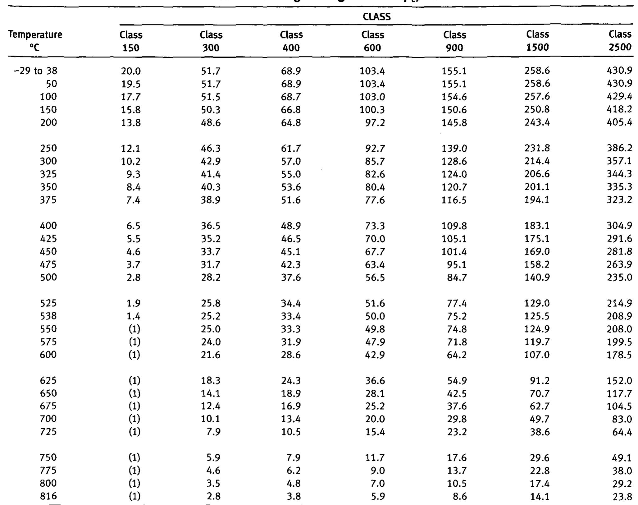 Note: (1) ratings for flanges and flanged fittings terminate