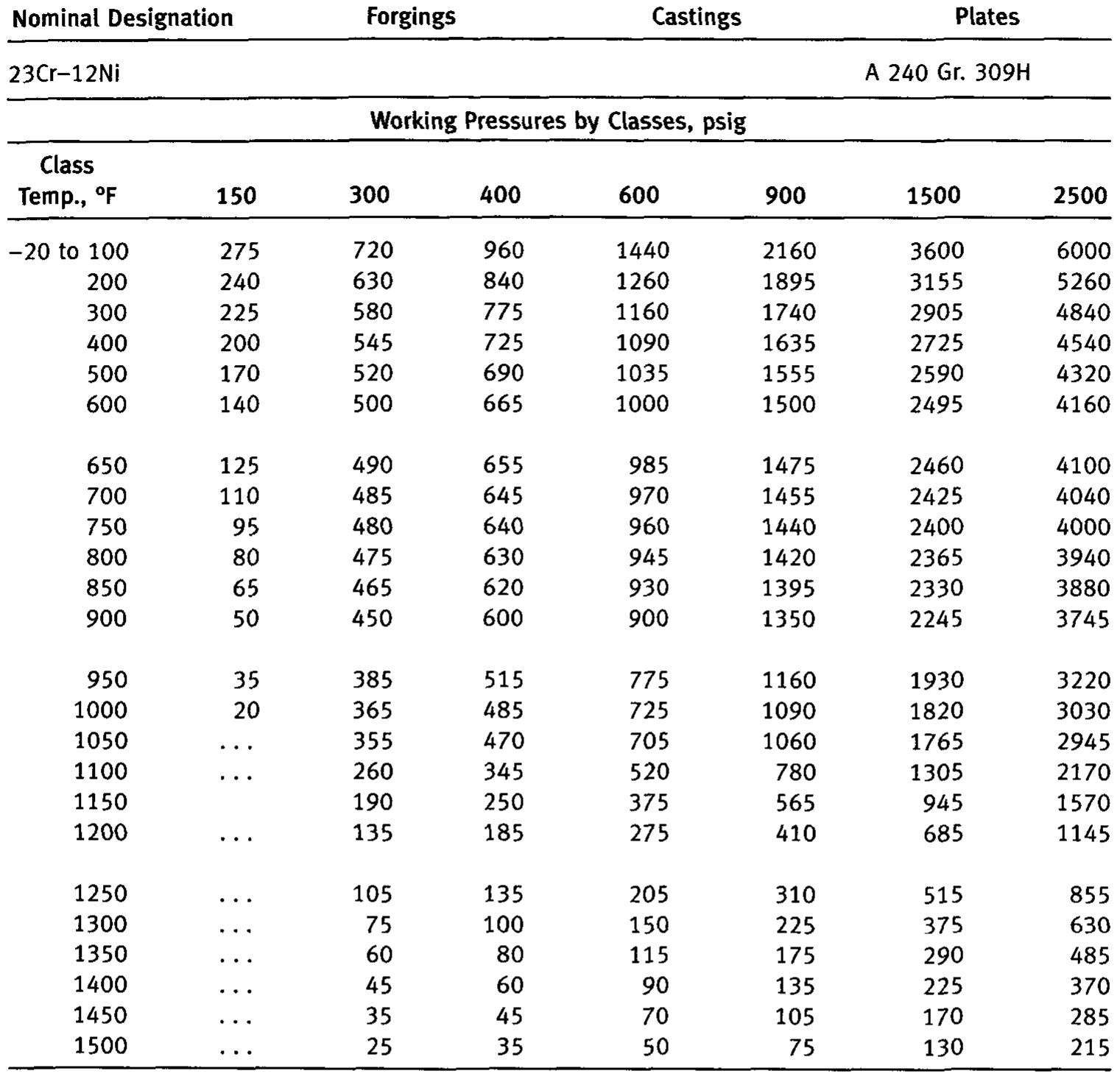 F2-2.6 pressure—temperature ratings for group 2.6 materials