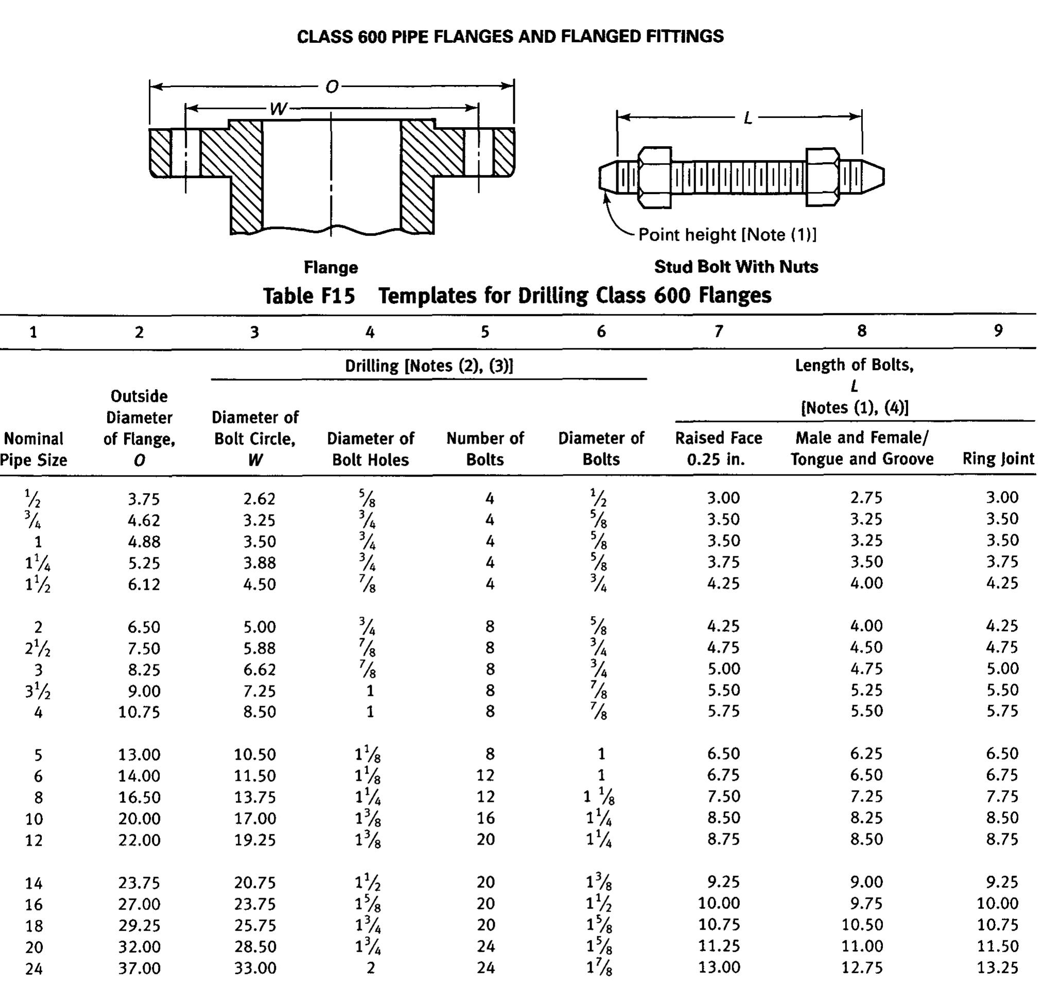 Table 133 - ANSI B 16 5, Pipe flanges & flanged fittings (0