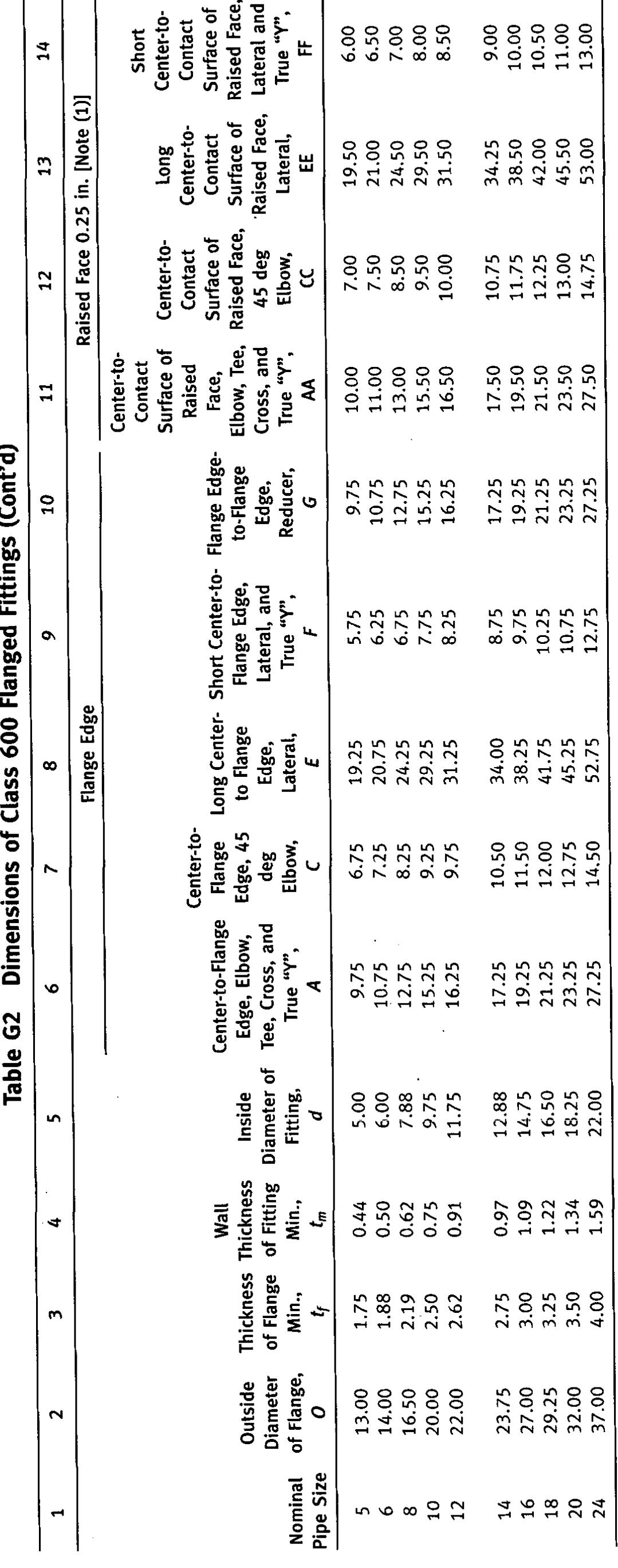 Table 140 - ANSI B 16 5, Pipe flanges & flanged fittings (0