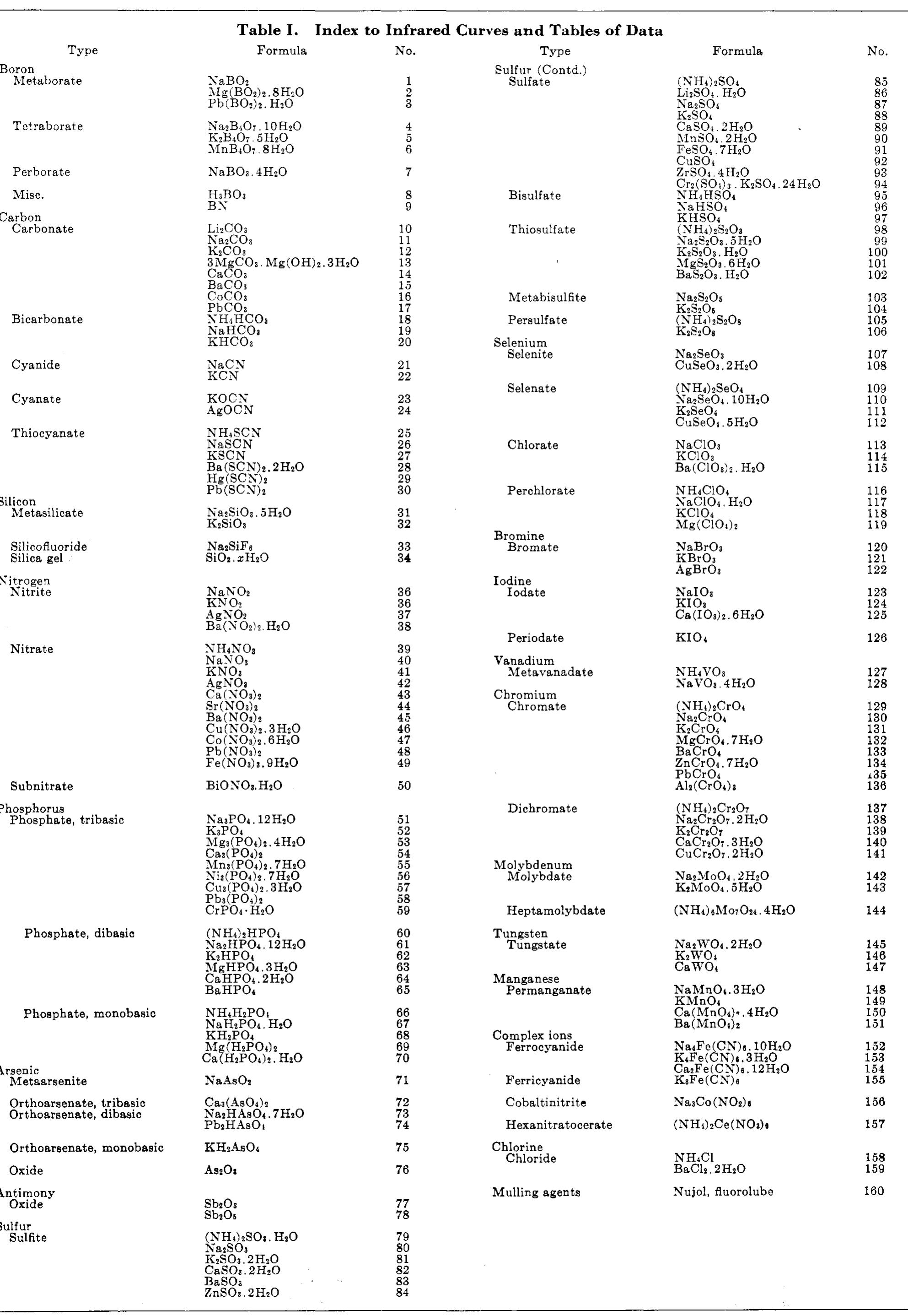 Table 1 - Infrared Spectra and Characteristic Frequencies of