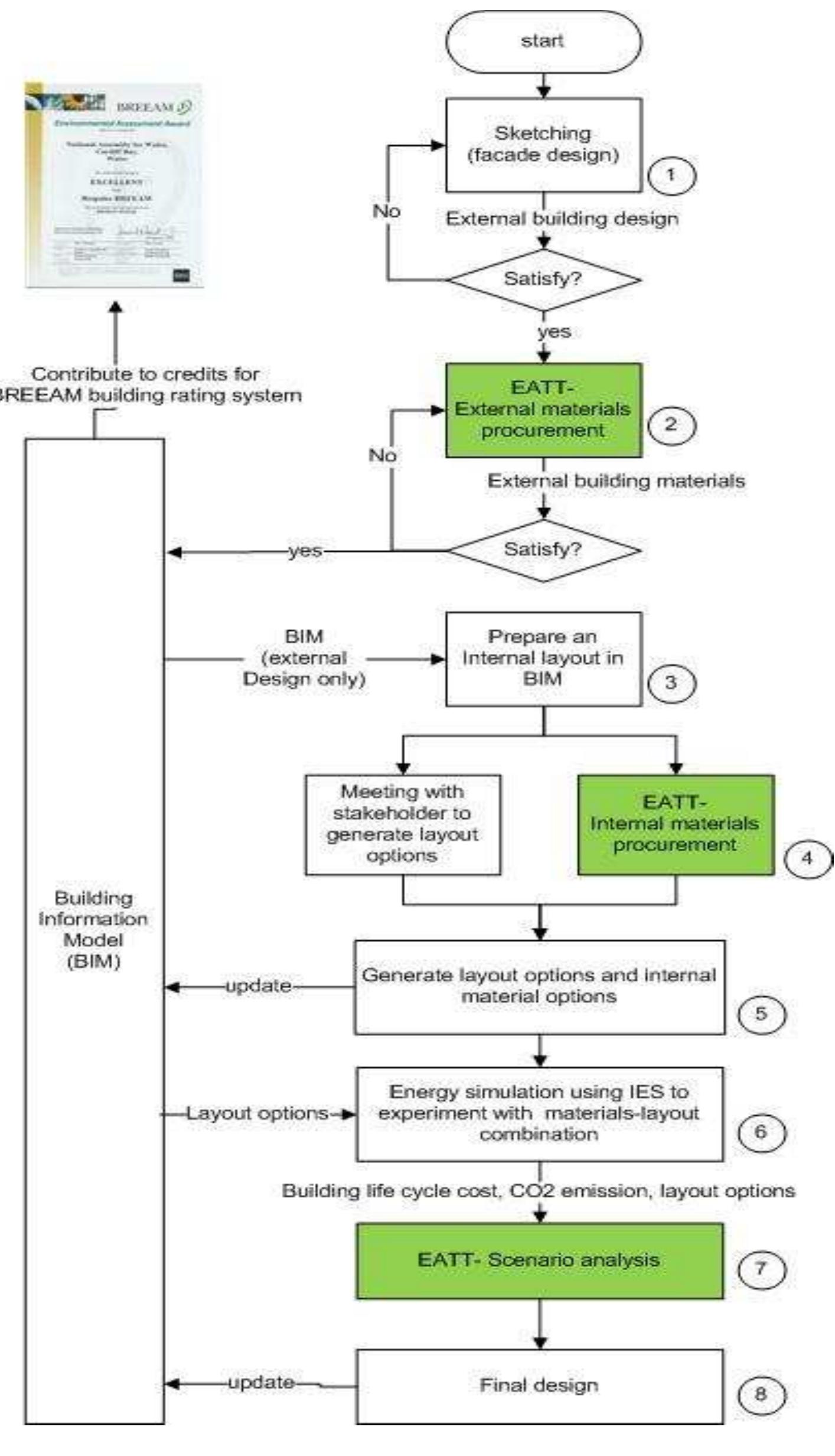 Process flow chart to select the best material-layout