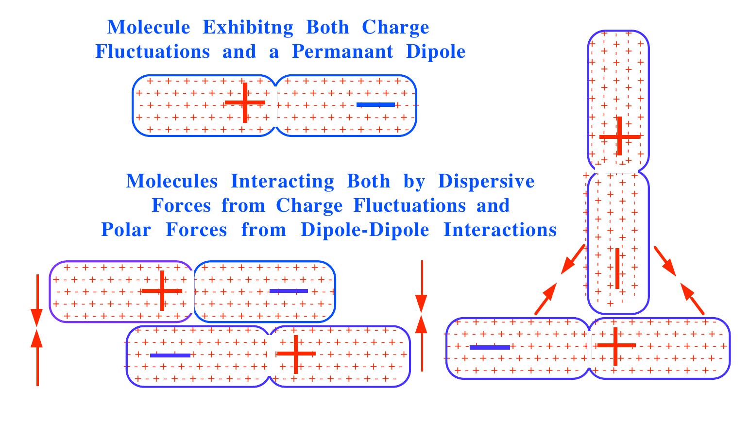 Polar interactions: dipole-dipole interactions it is seen