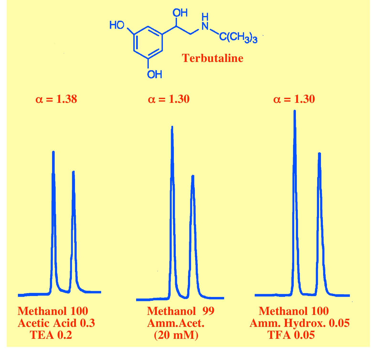 The separations of the isomers of terbutaline employing