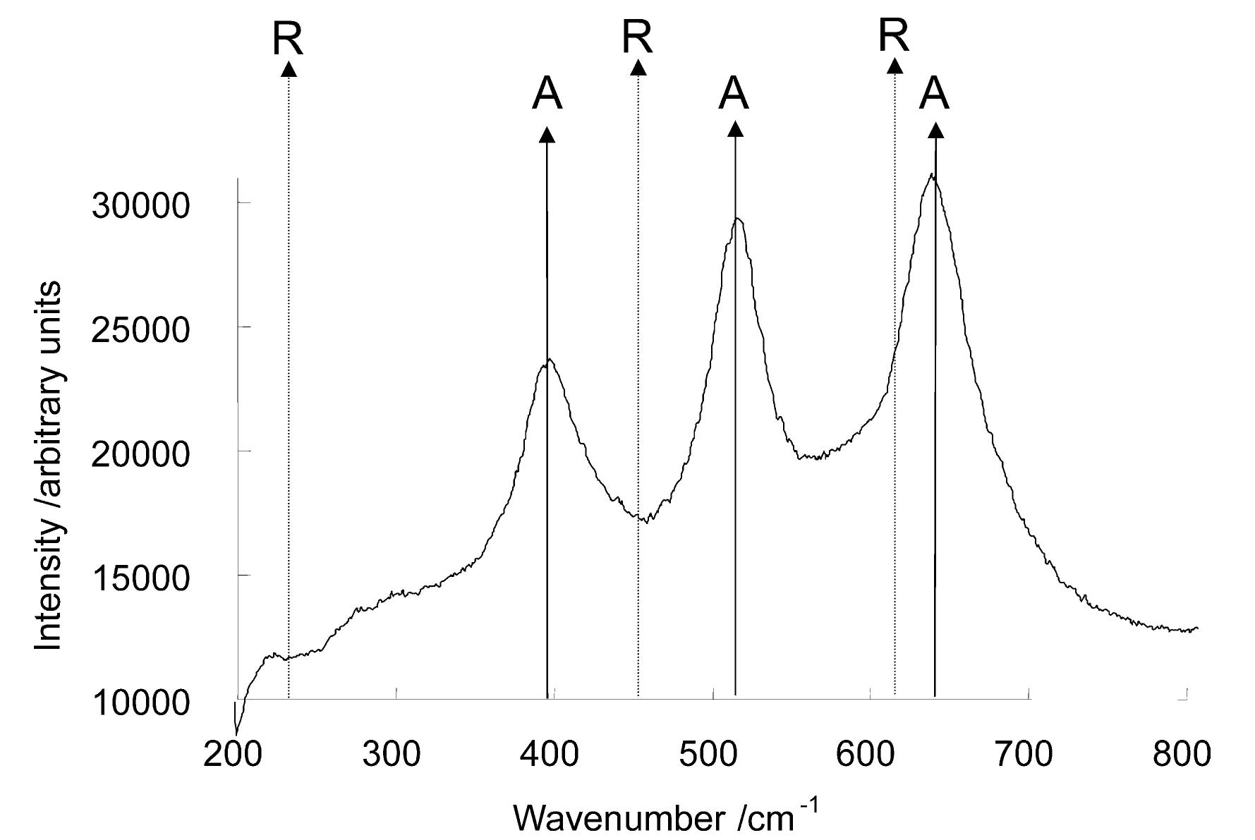 Raman spectrum of tio, sample showing anatase crystal