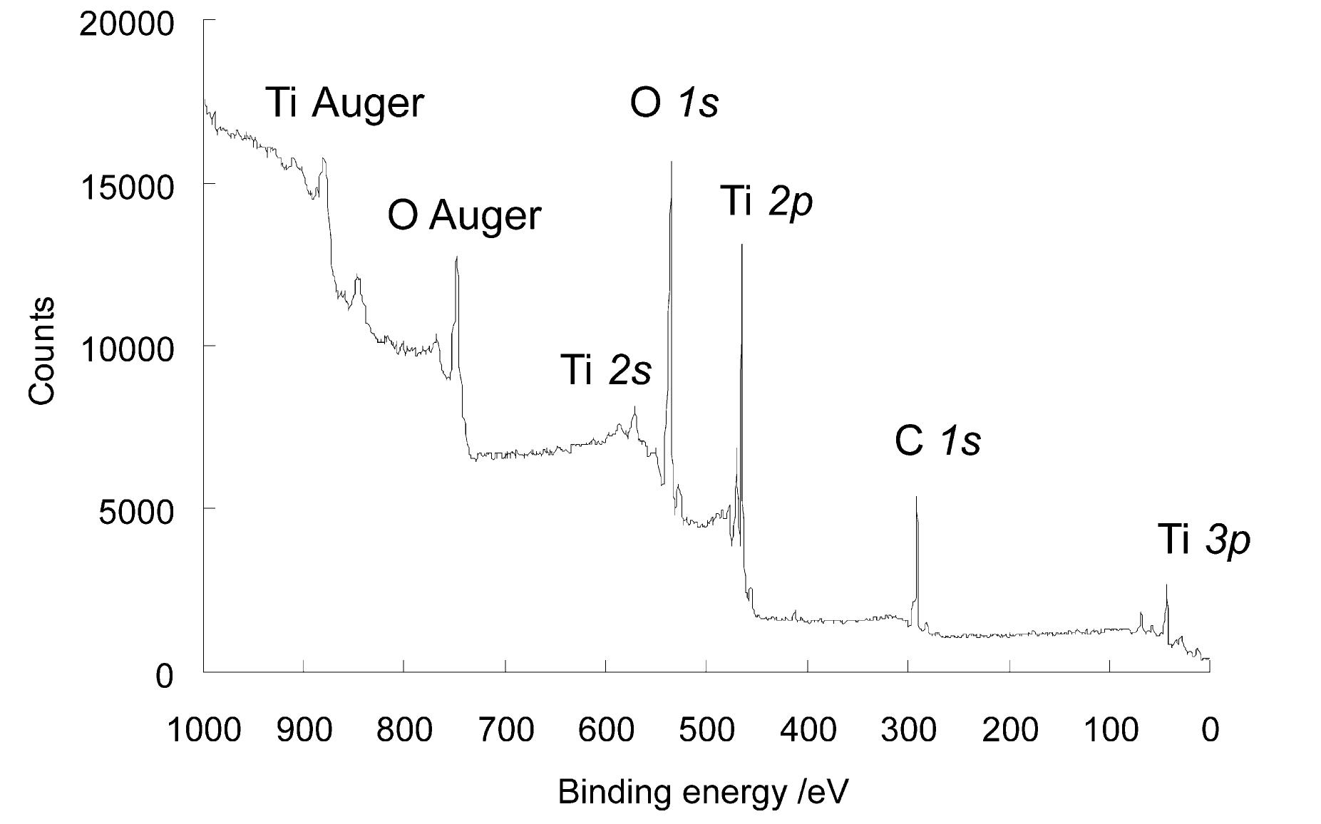 Typical xps spectrum of tio, powder.