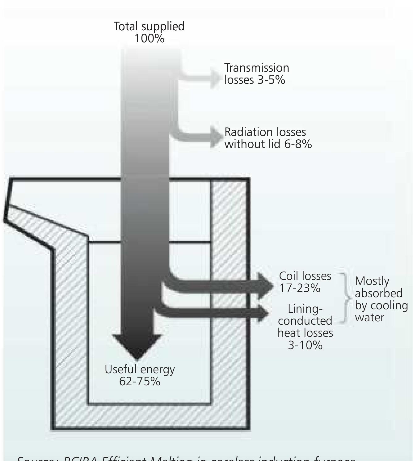 Sankey diagram of energy loss in coreless induction furnace