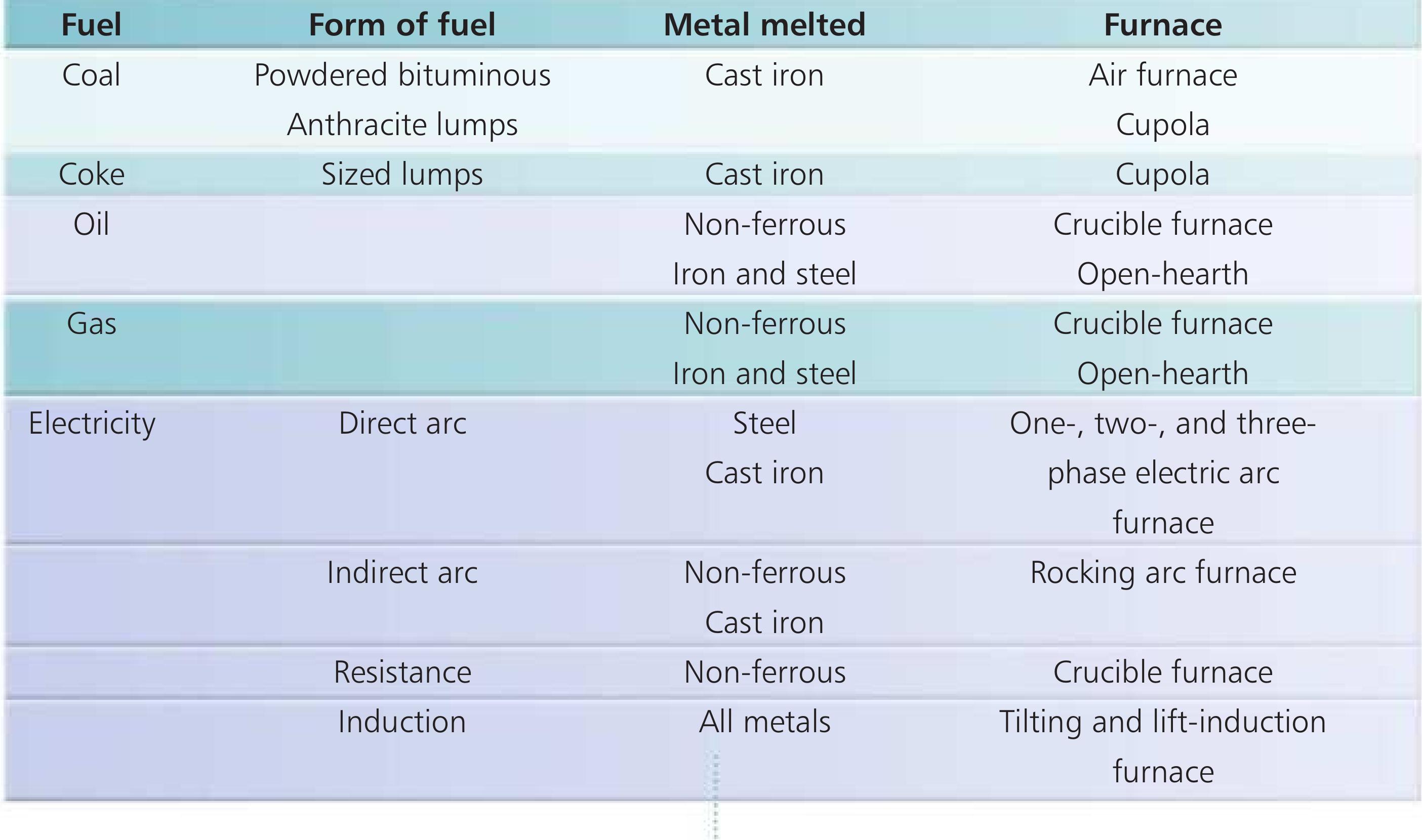 (d) auxiliary equipment: cooling system, charging system and