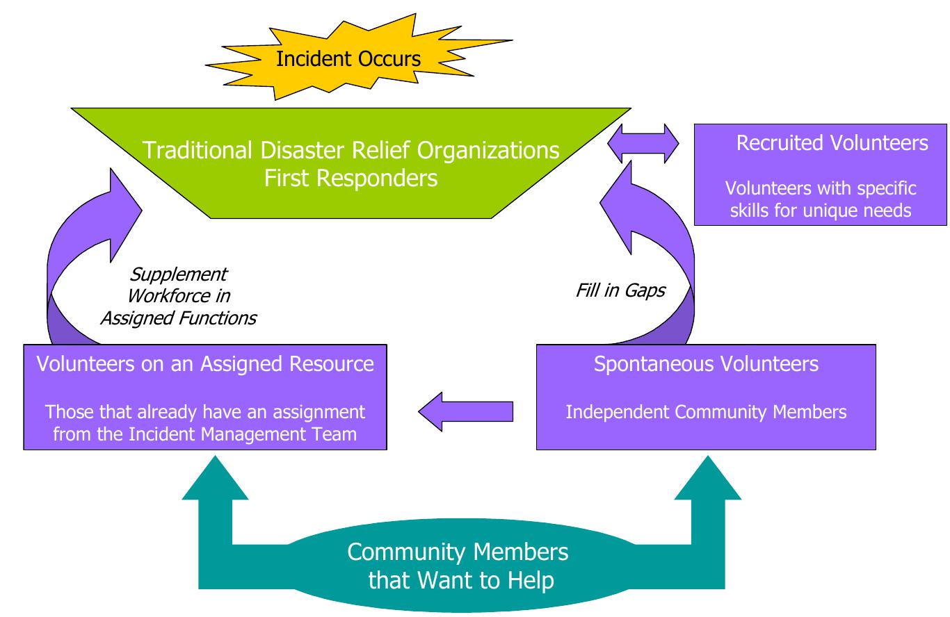 1: involvement of volunteers in a disaster (modified from