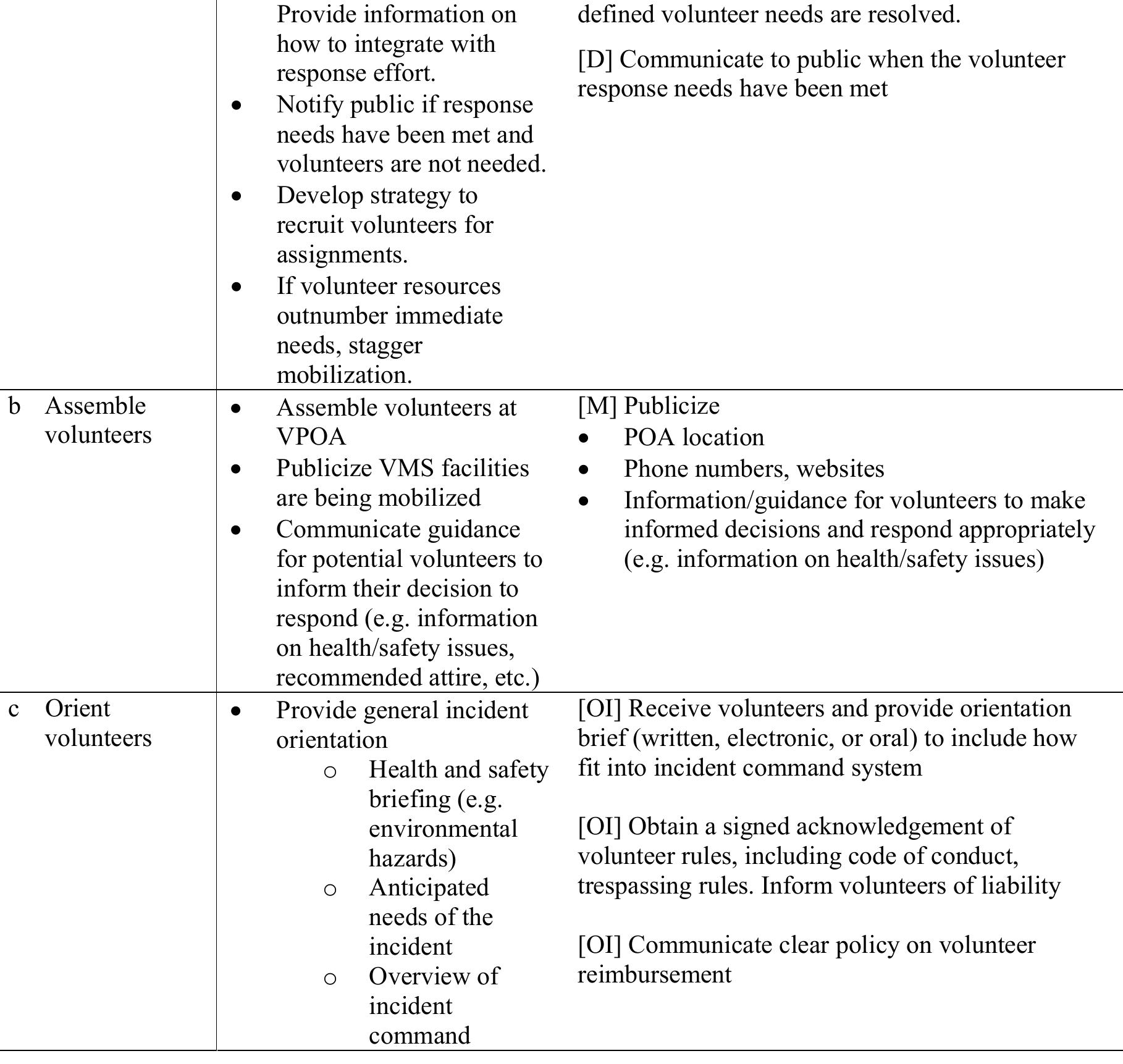 Table 10 - Volunteer management system design and analysis