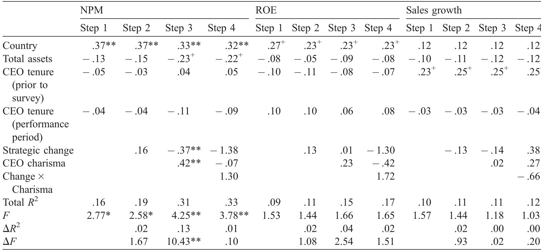 Standardized regression coefficients are shown. on step 4 of