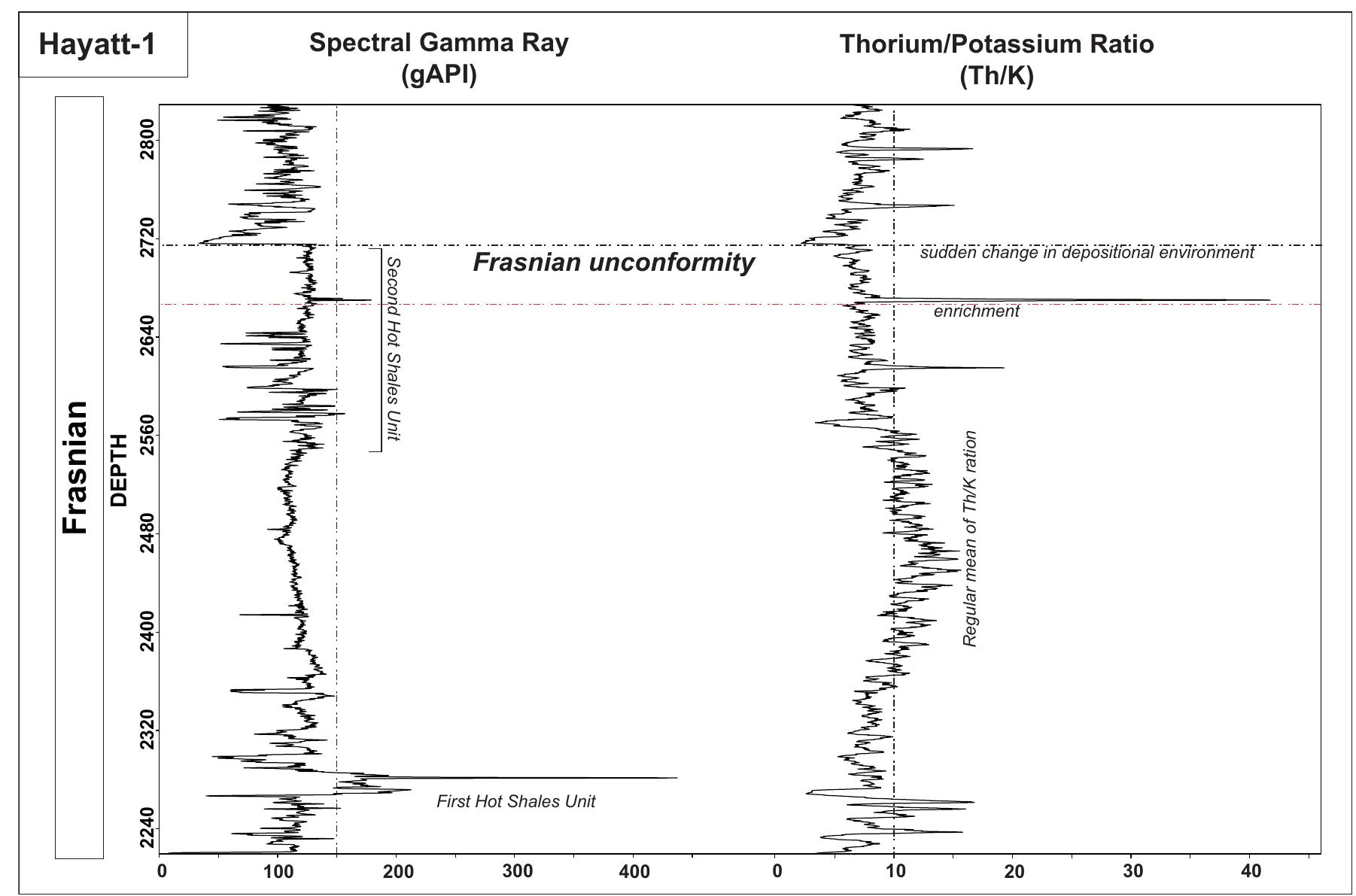 Spectral gamma ray and th/k ratio showing the position of