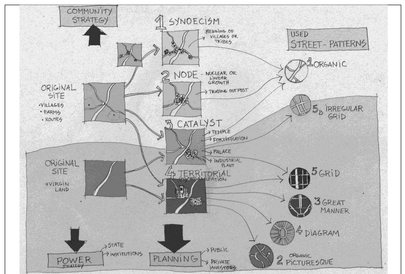 Diagram describing city formation and the possible adoption