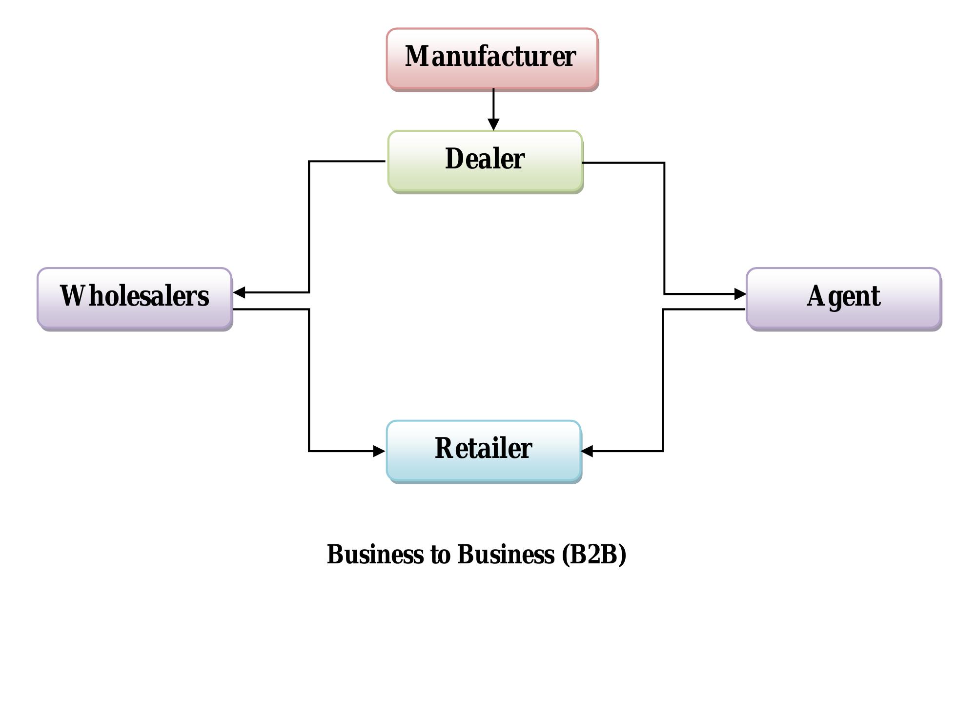 We show our distribution channel in chart below: 1. b2b