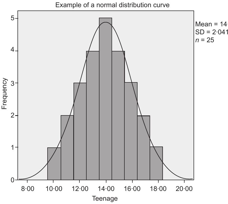 Example of a normal distribution curve, (1) bell-shaped