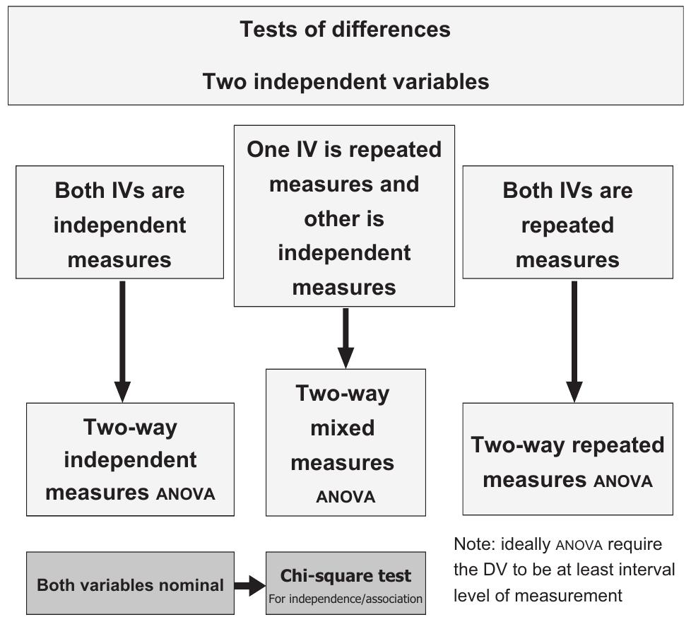 This flowchart above assumes normality of the dependent