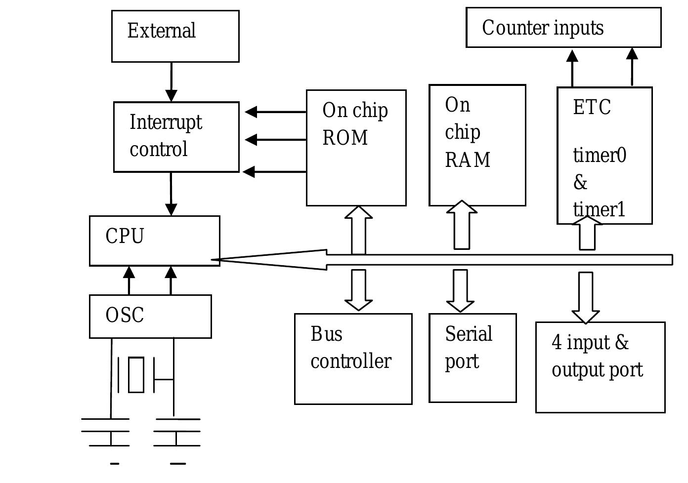 (4) architecture block diagram of 8051 embedded controller.