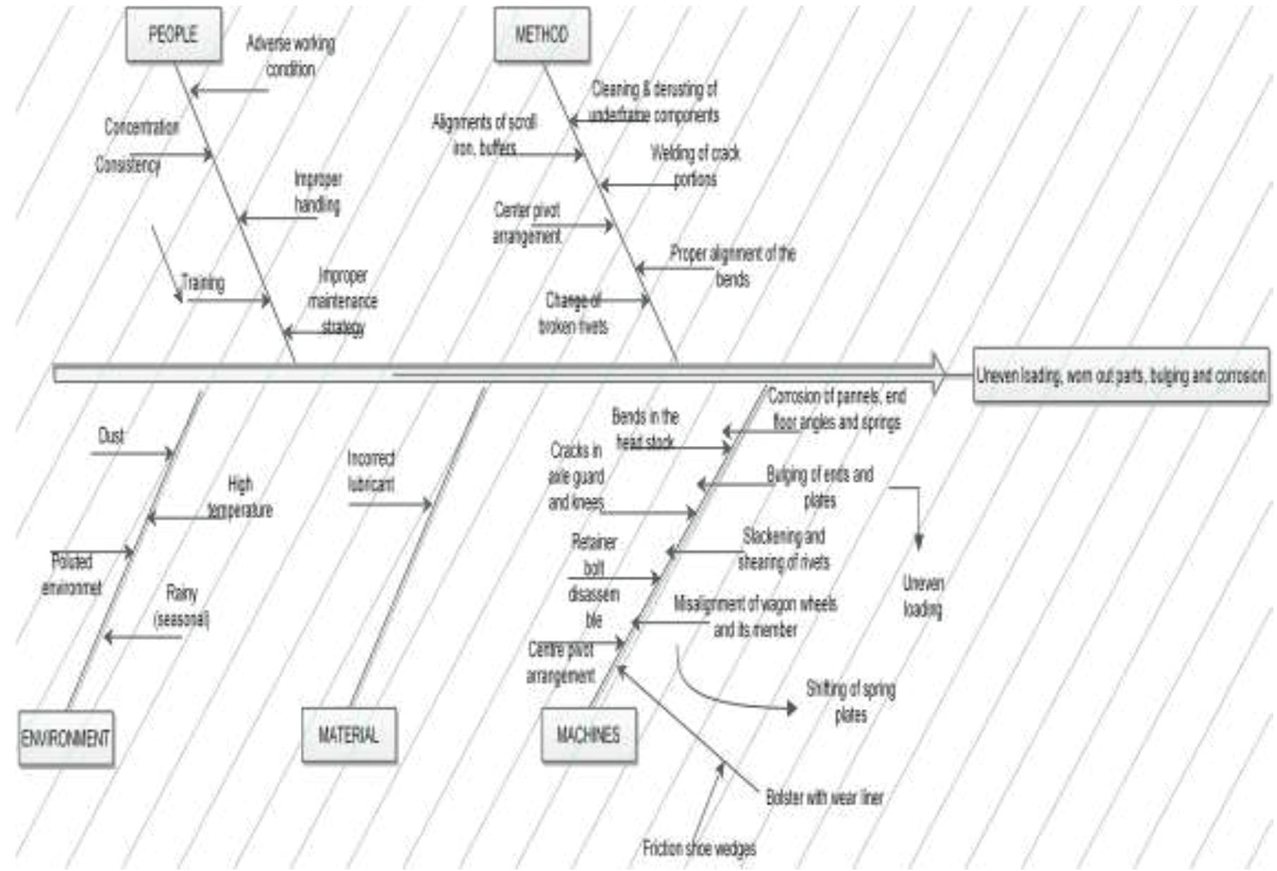 Fishbone diagrams (also called ishikawa diagrams,