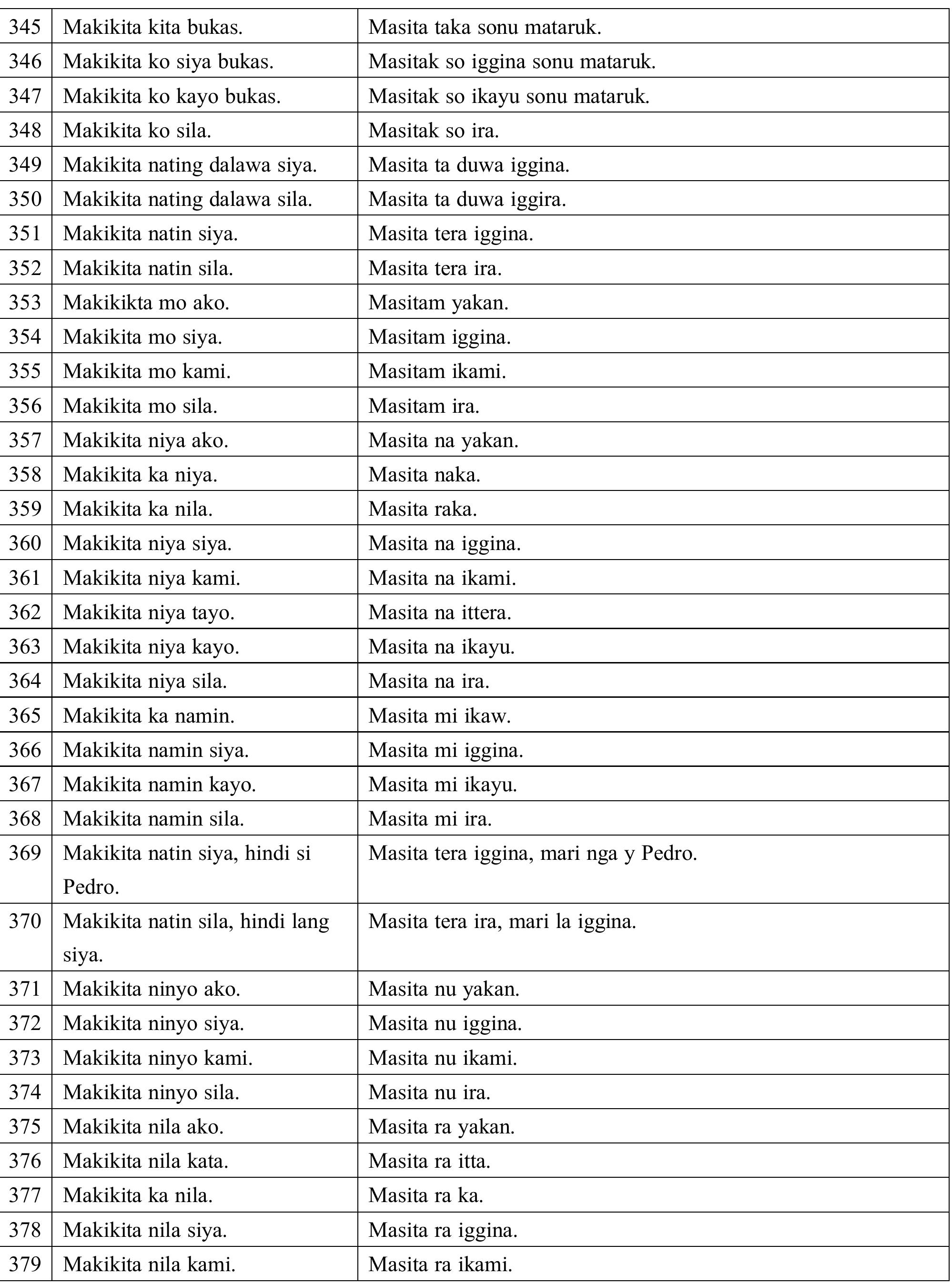 Table 13 - Comparative Morphology: Pronouns of Tagalog,