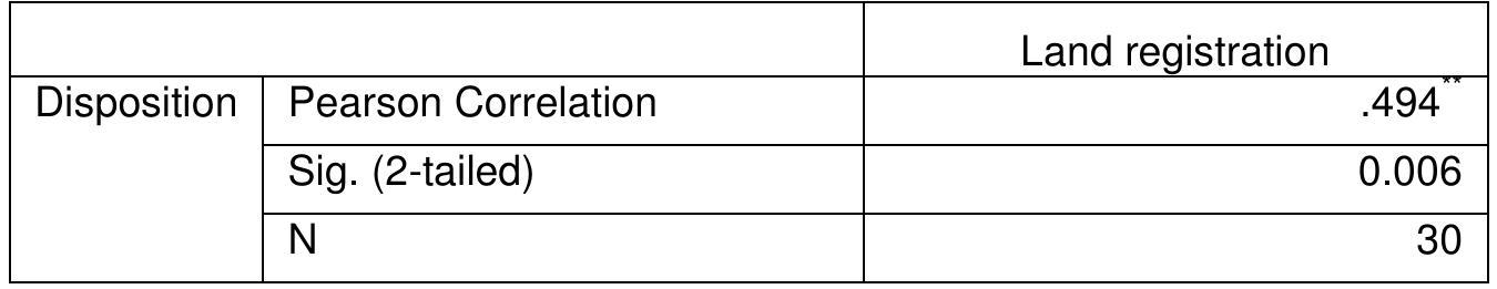 Registration, pearson correlation analysis was run, table