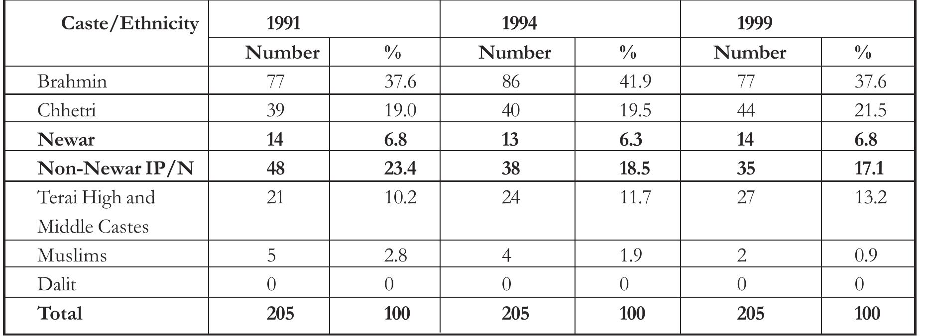 Source: adapted from lawoti, 2001. table 5: representation