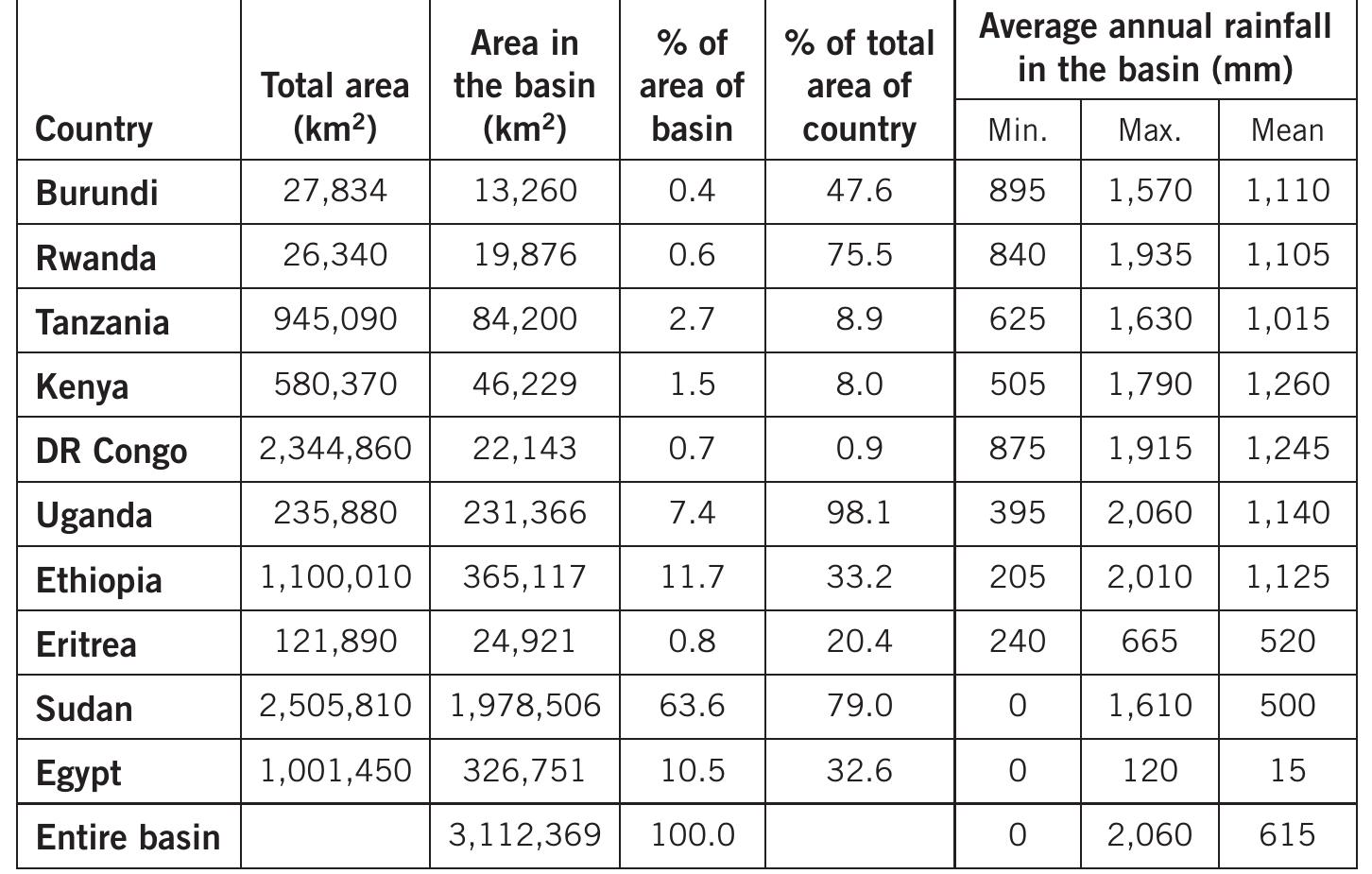 The nile river basin: areas and rainfall by country.!®