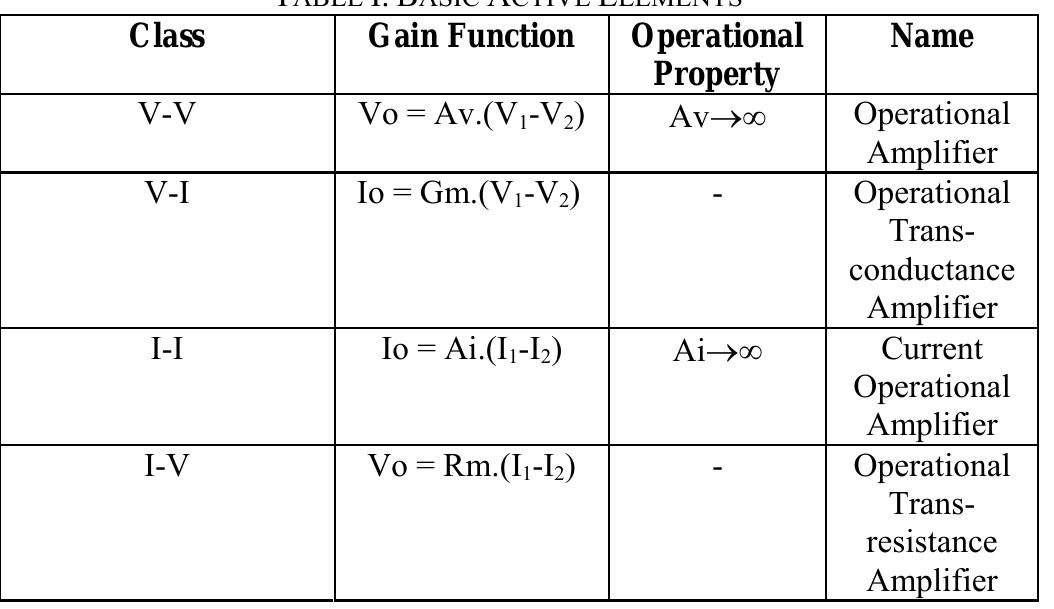 Basic amplifier types suitable for analog ic design are