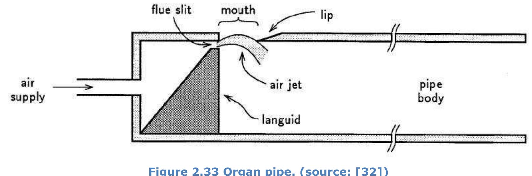 33 presents a cross-section of a typical organ pipe. its