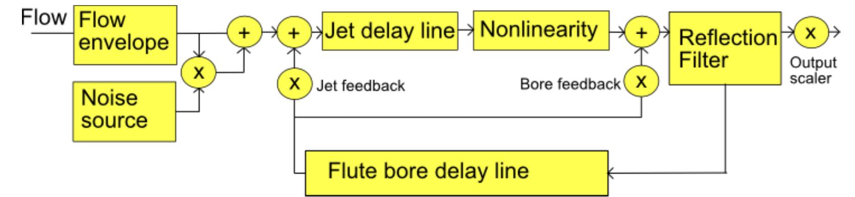 42 block diagram of cook's slide flute physical model