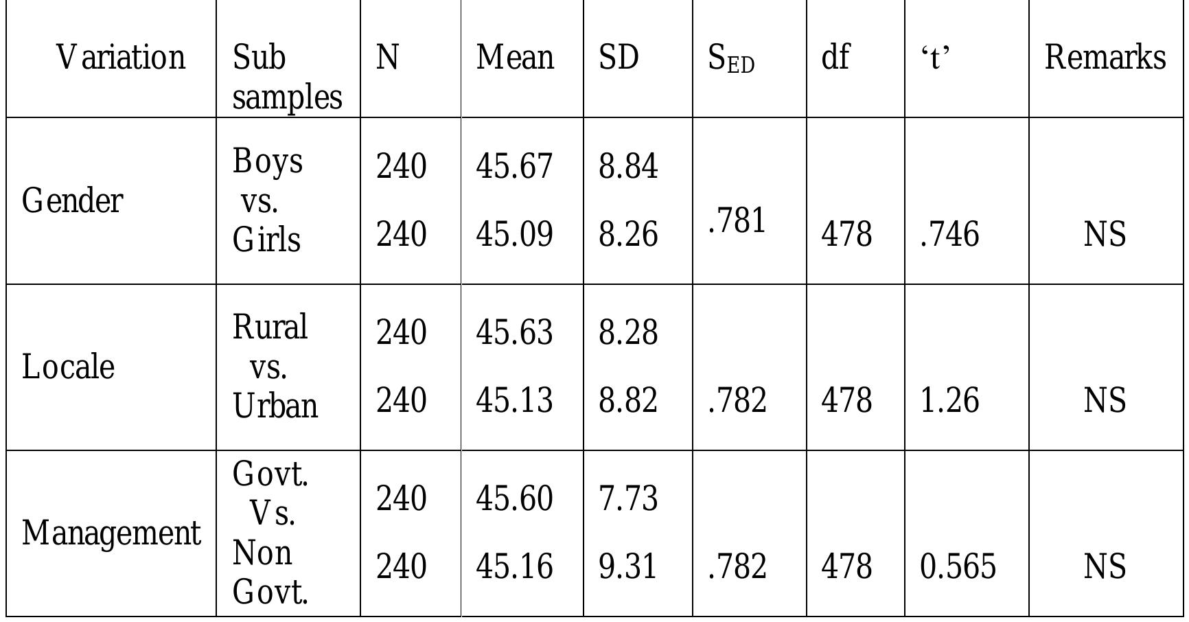 Summary of test of significance of difference between the