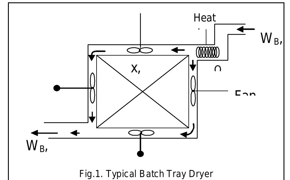 Consider the batch tray dryer system used in drying of