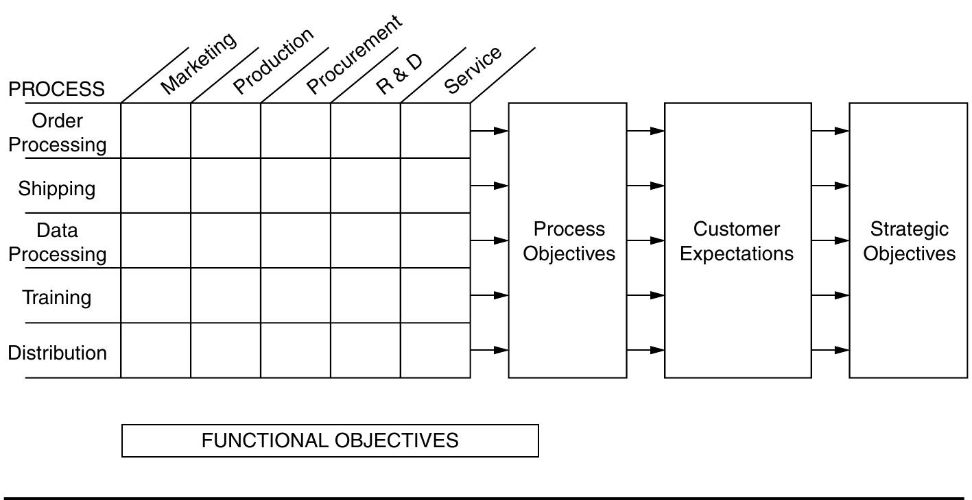 -1 cross-functional lines in the life cycle of a product